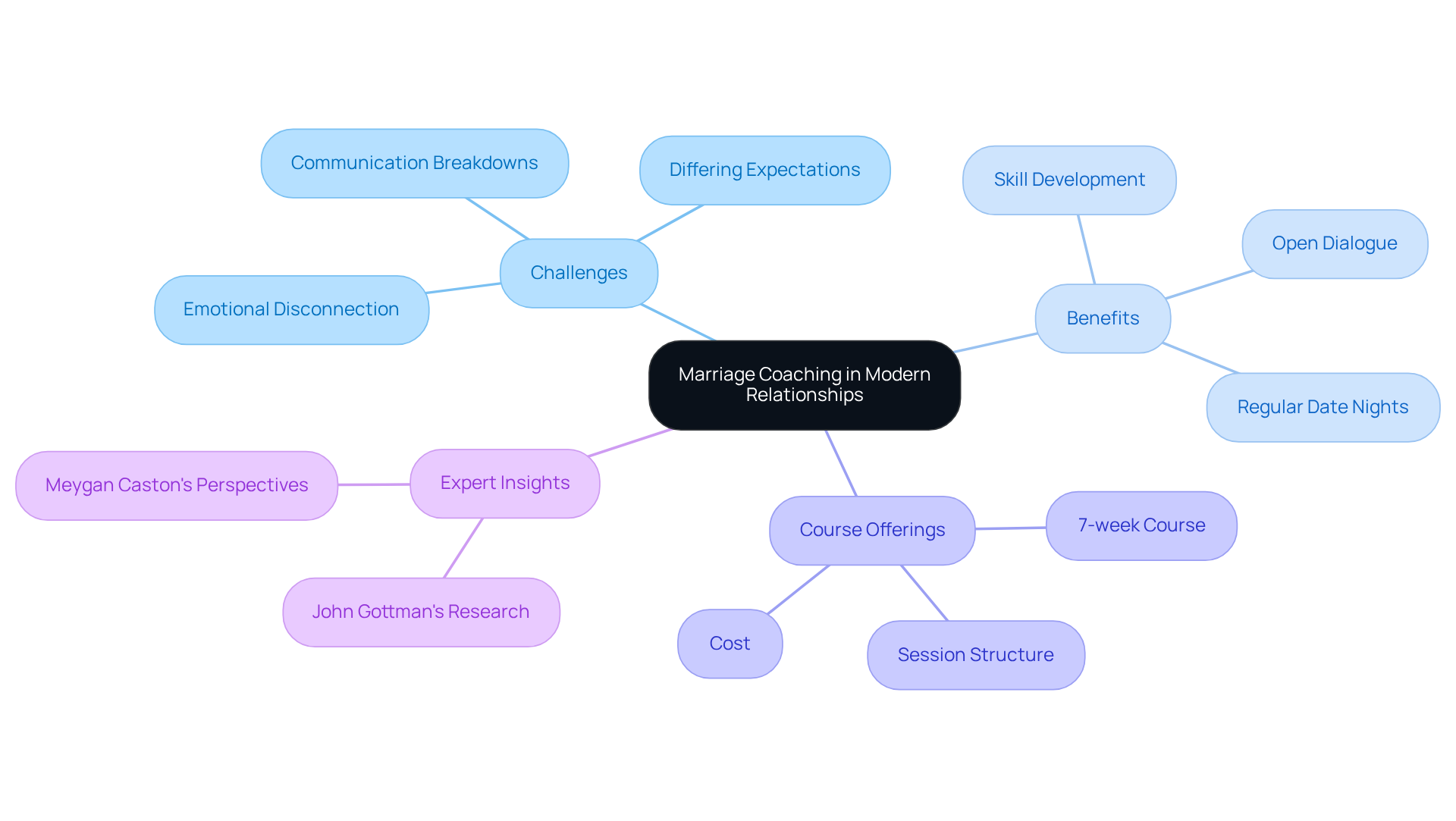 This mindmap illustrates the key components of marriage coaching. Start at the center with the main idea, then explore the branches to see the challenges couples face, the benefits of coaching, details about the course offered, and insights from experts. Each branch represents a different aspect of how marriage coaching can enhance relationships.
