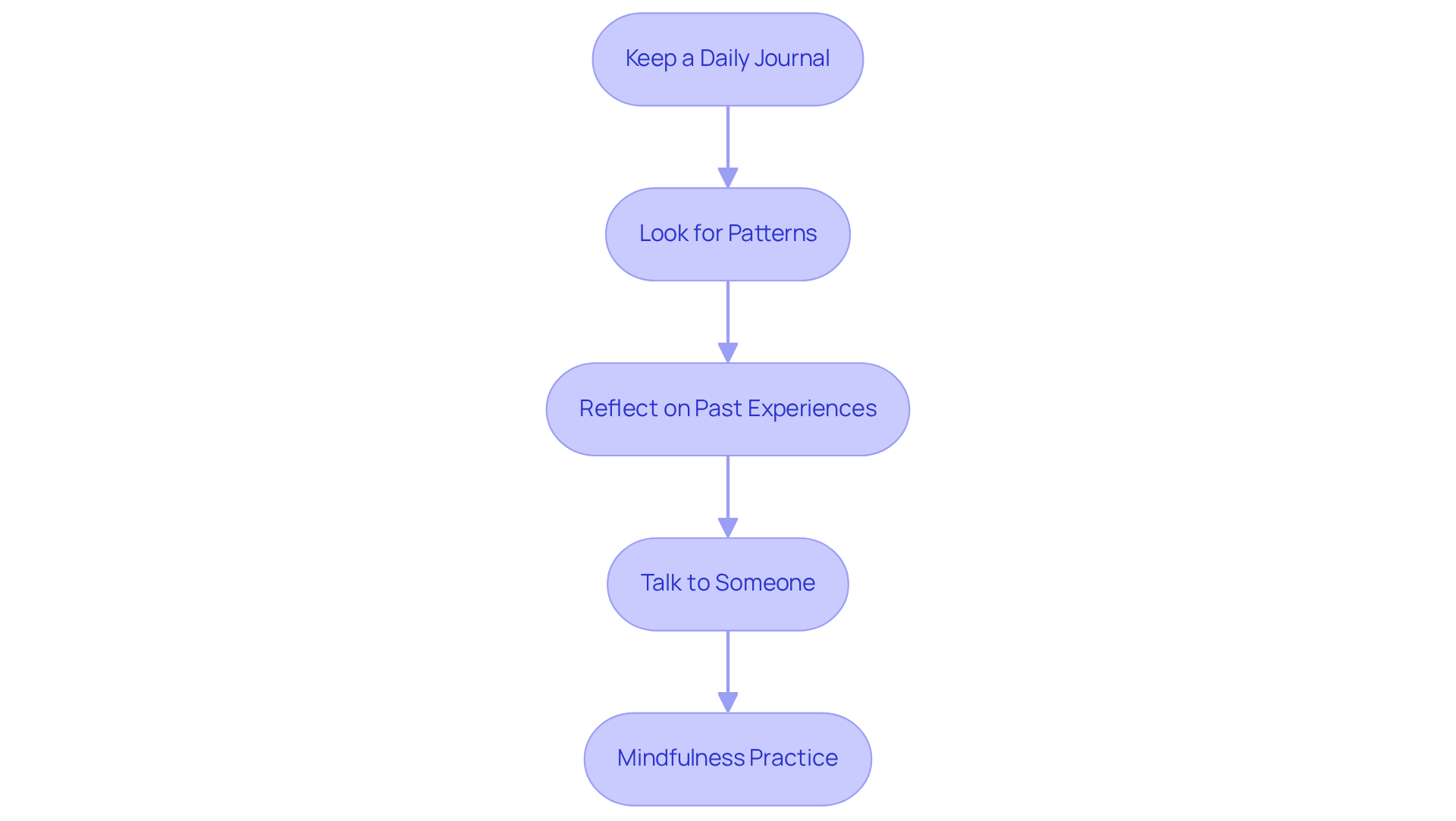 Each box represents a step you can take to understand your emotional triggers better. Follow the arrows to see how each step leads to the next, guiding you on your journey of self-discovery.
