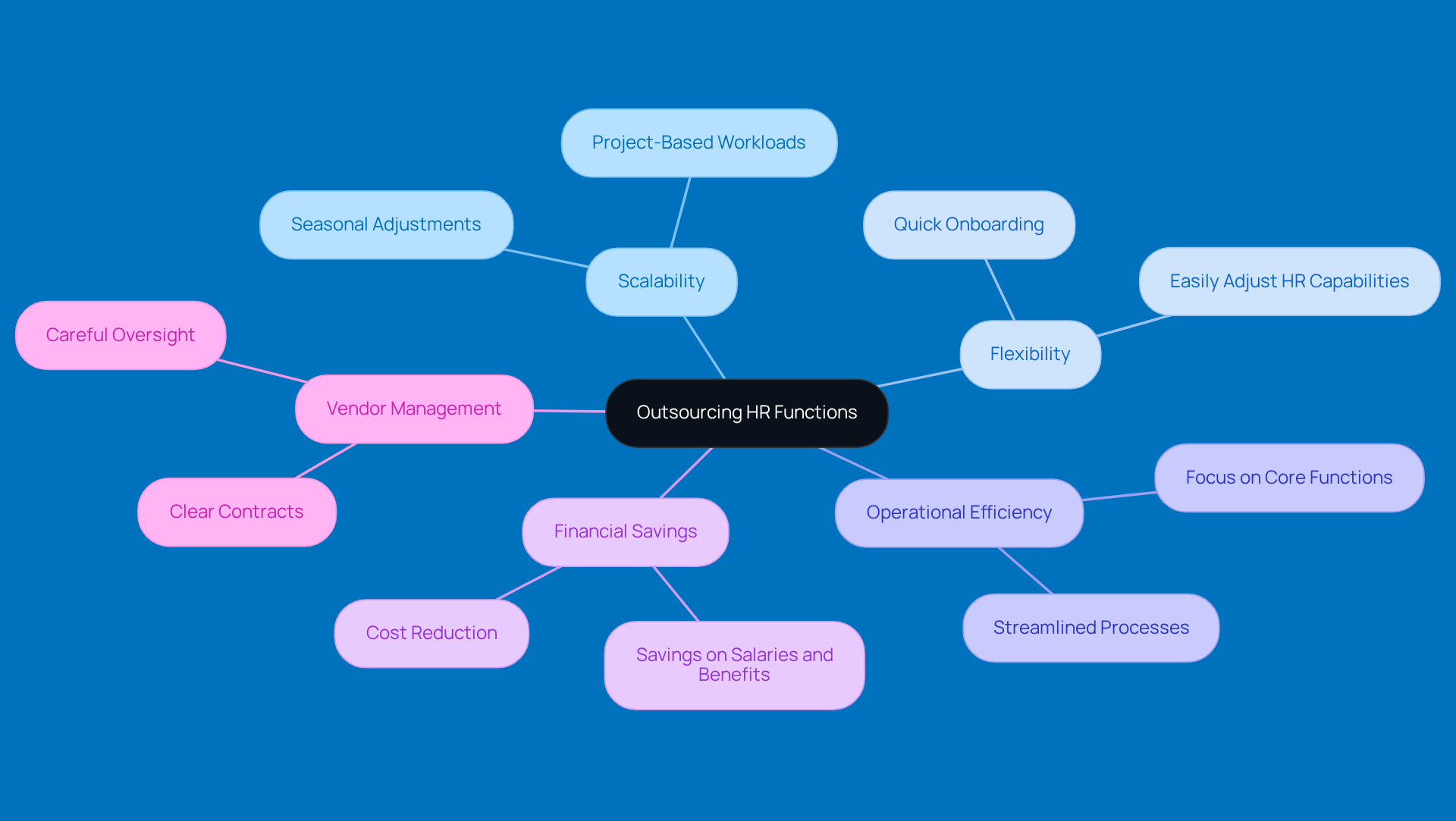 The center represents the main idea of outsourcing HR. Each branch shows a key benefit, and the sub-branches provide more details or examples. This layout helps you understand how outsourcing can support small businesses in various ways.