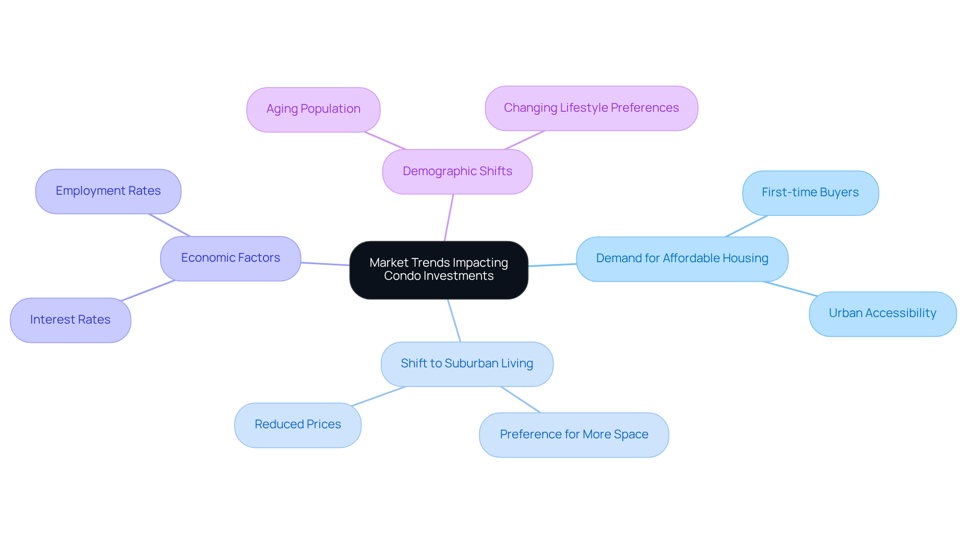 The central node represents the main topic, while the branches show different trends affecting condo investments. Each sub-branch provides more detail about specific aspects of these trends, helping you understand how they connect and impact the market.