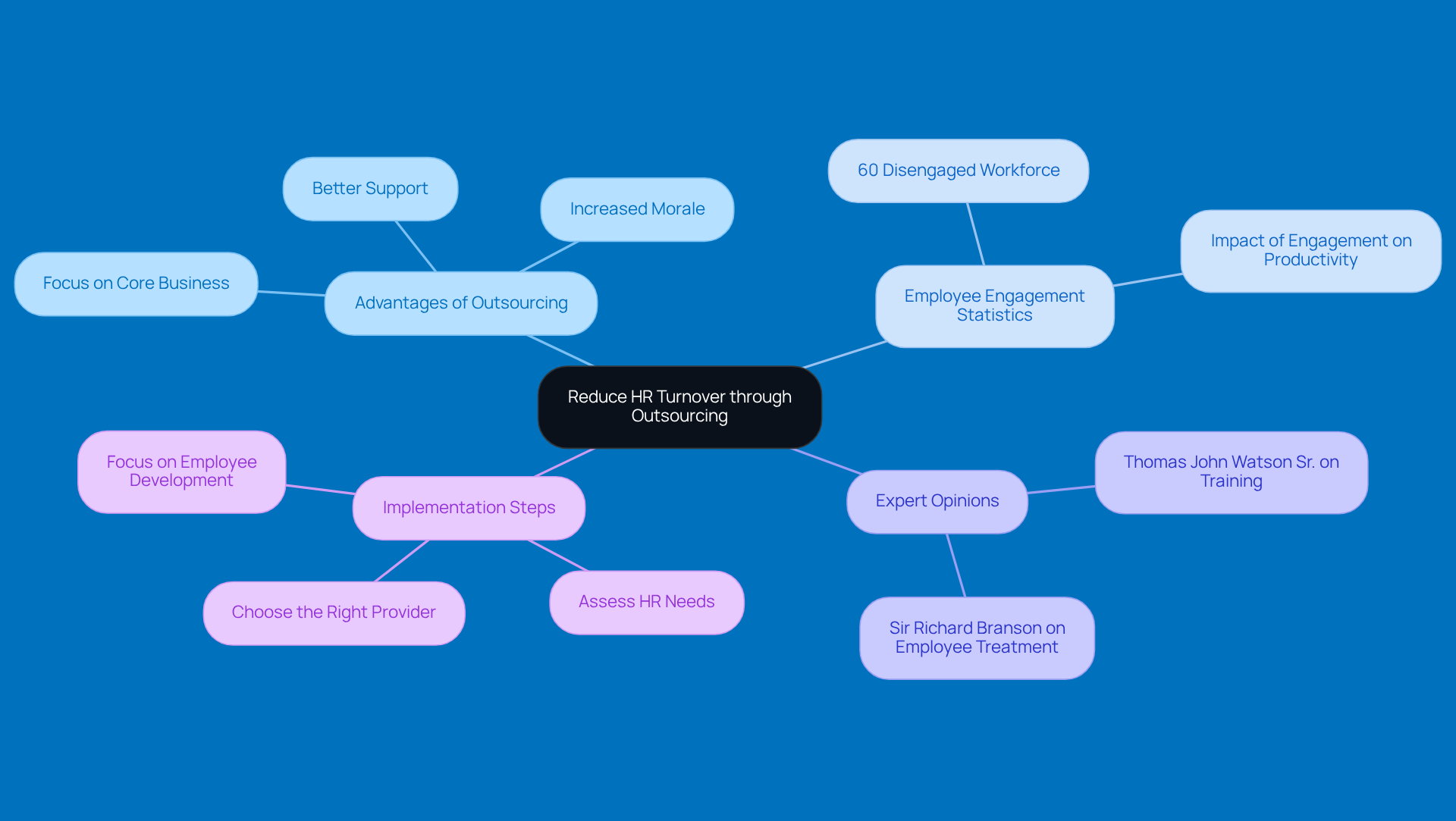 Start at the center with the main idea of reducing turnover through HR outsourcing. Follow the branches to explore the advantages, statistics, expert insights, and how to implement these strategies effectively. Start at the center with the main idea of reducing turnover through HR outsourcing. Follow the branches to explore the advantages, statistics, expert insights, and how to implement these strategies effectively.