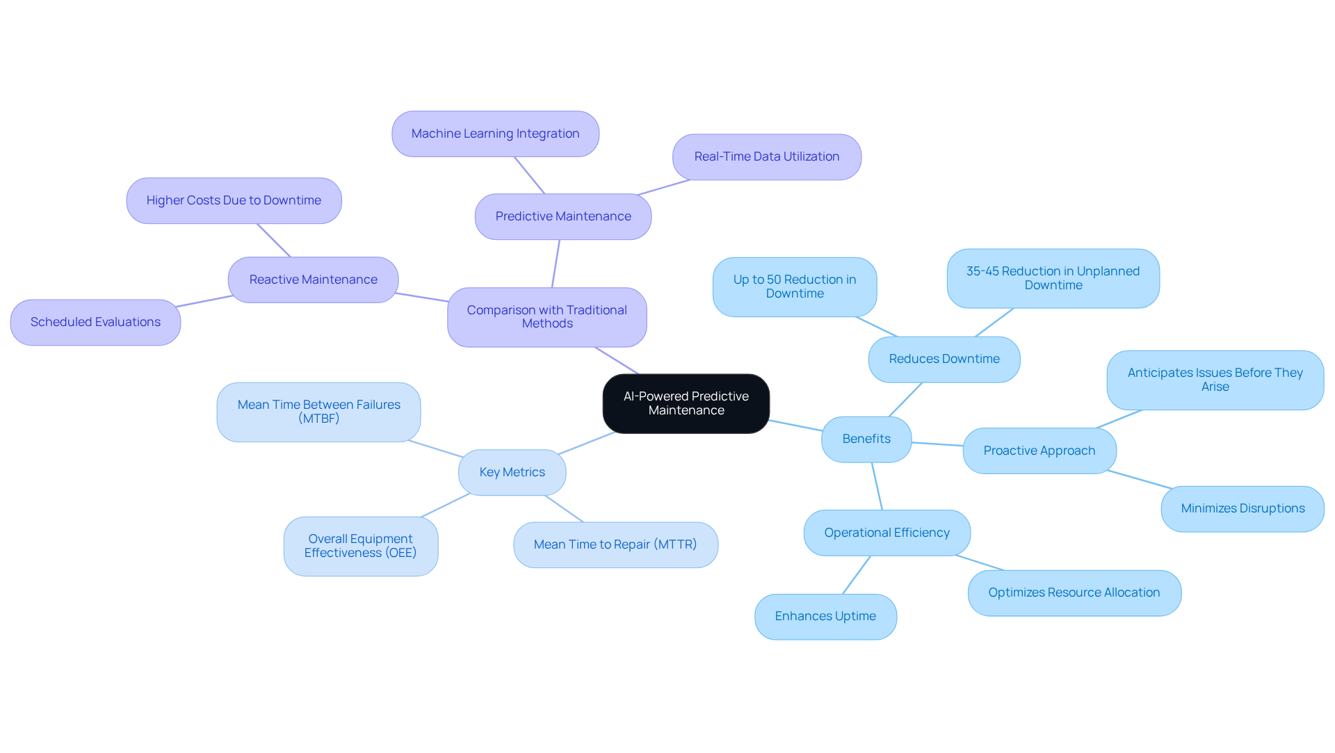 The center represents the main concept of AI in predictive maintenance. Follow the branches to explore its benefits, the metrics used to measure success, and how it compares to traditional methods.