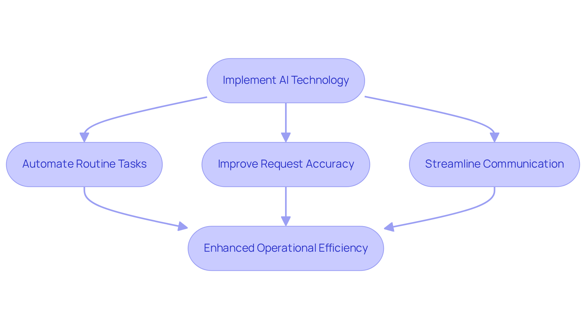 Follow the arrows to see how implementing AI technology leads to various improvements in restaurant operations, ultimately enhancing efficiency and customer satisfaction.