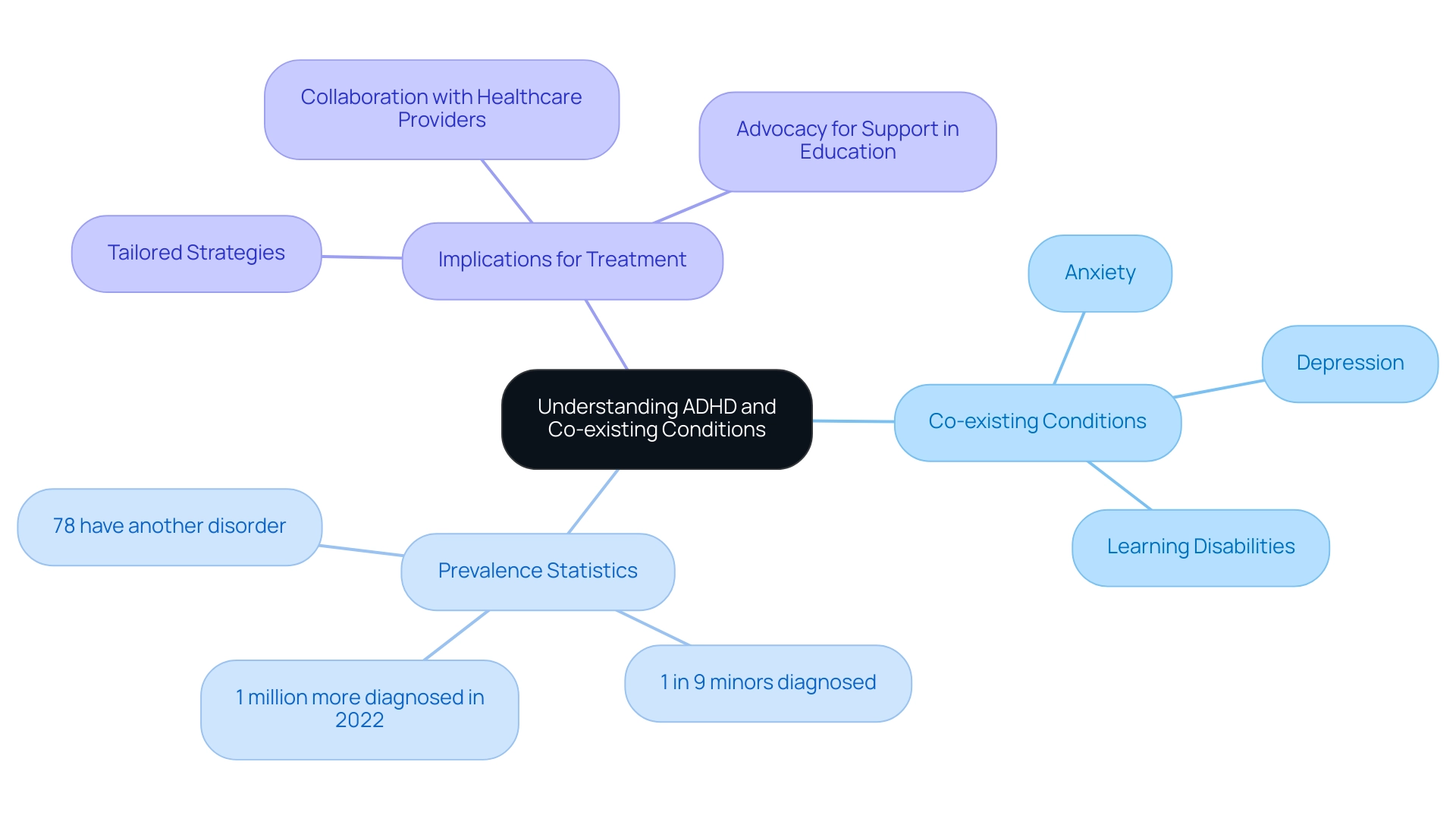 The central node represents ADHD, with branches illustrating co-existing conditions, prevalence statistics, and treatment implications, color-coded for clarity.