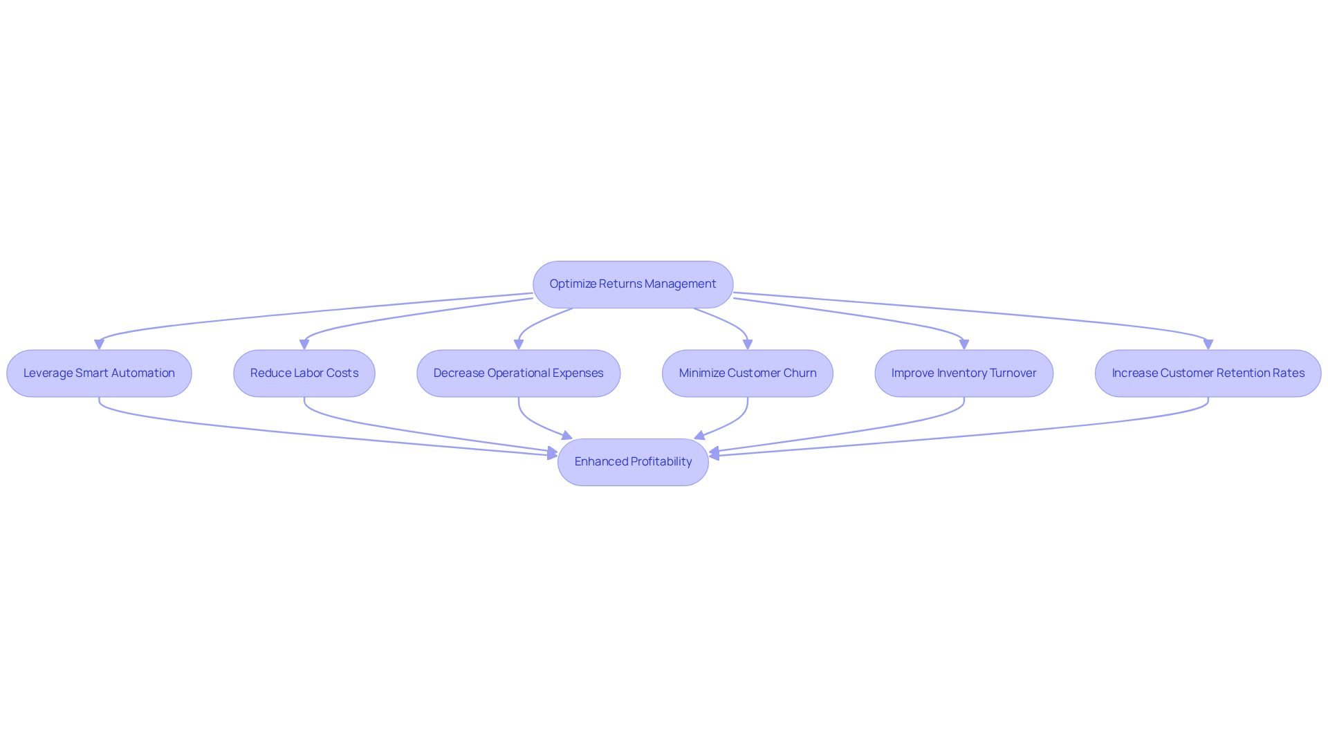 Follow the arrows to see how optimizing returns management leads to various benefits, ultimately enhancing profitability. Each step shows how one action influences the next.
