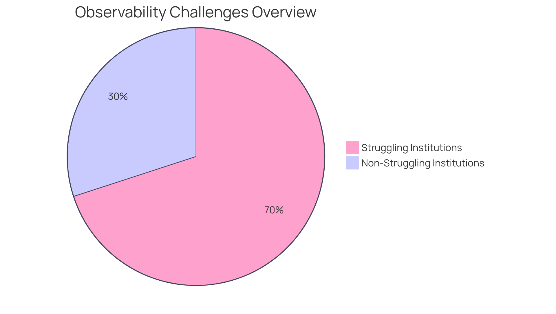 The larger slice shows the 70% of financial institutions that struggle with observability, while the smaller slice represents the 30% that do not. This highlights the need for effective tools like Dash0.