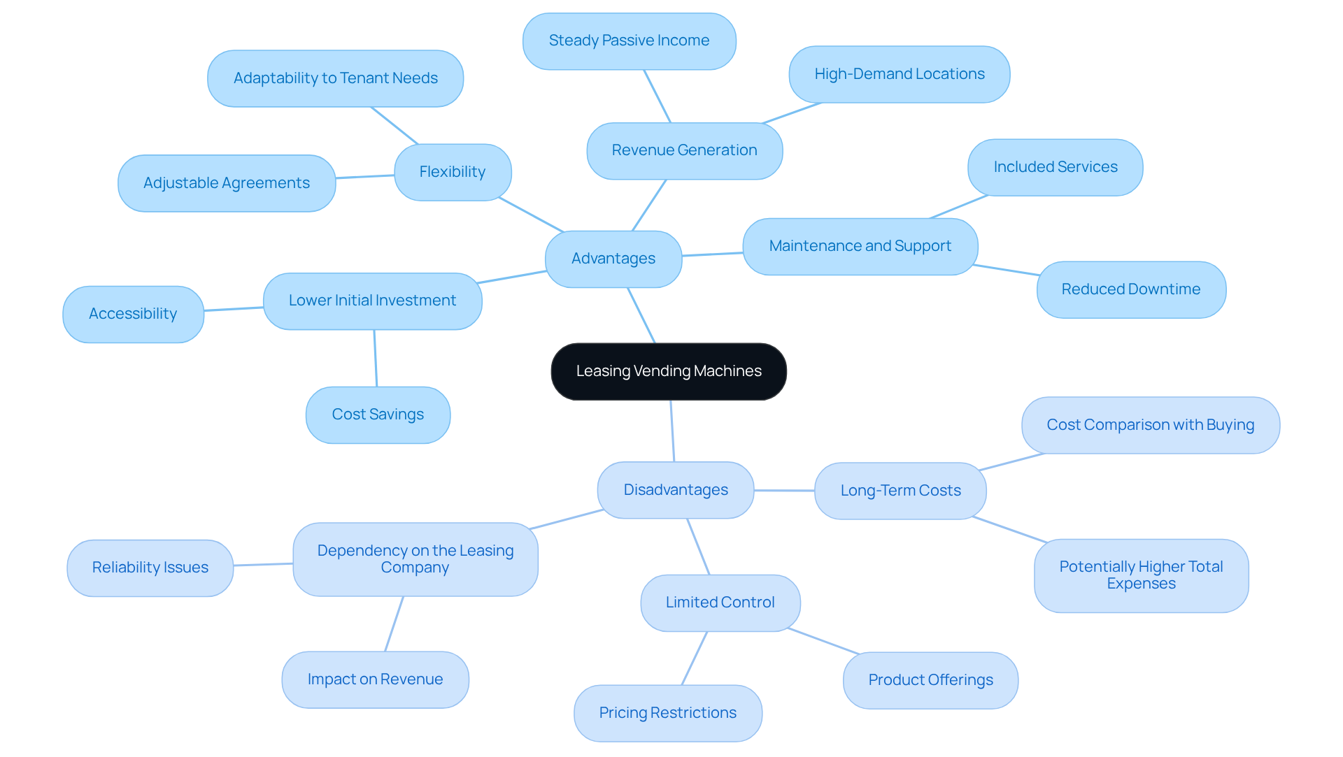 The central idea is leasing vending machines, with branches showing the benefits (in green) and drawbacks (in red). This layout helps you see both sides of the leasing decision at a glance.