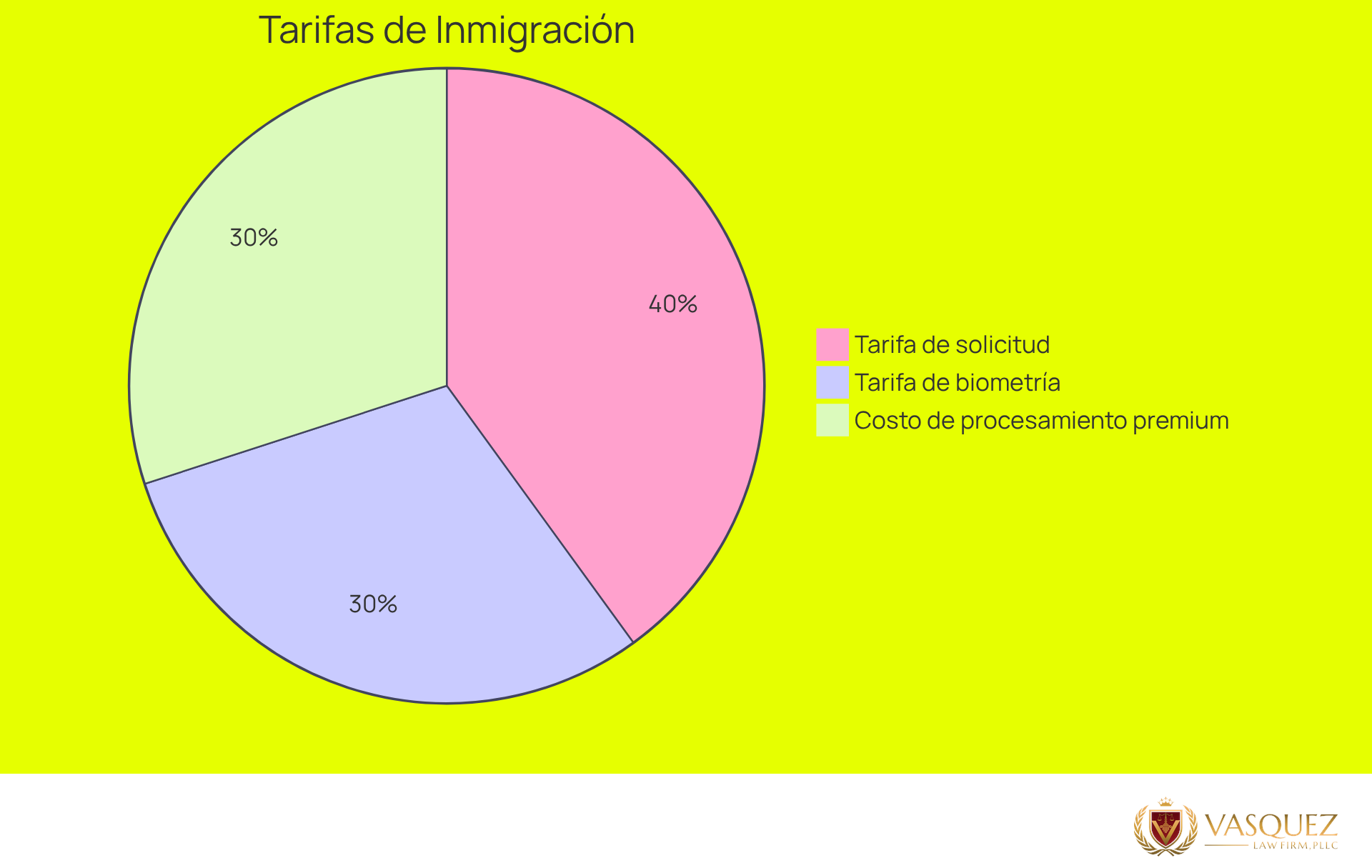 Cada segmento del gráfico representa un tipo de tarifa que debes considerar al presentar tu solicitud de inmigración. El tamaño de cada segmento indica la importancia relativa de cada tarifa en el costo total. Cada segmento del gráfico representa un tipo de tarifa que debes considerar al presentar tu solicitud de inmigración. El tamaño de cada segmento indica la importancia relativa de cada tarifa en el costo total.