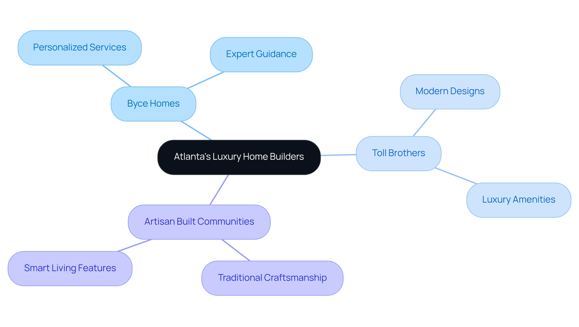 This mindmap starts with the main topic of luxury home builders in Atlanta. Each branch represents a different builder, and the sub-branches show what makes them unique. It's a great way to see all the options available and how they cater to different buyer preferences.
