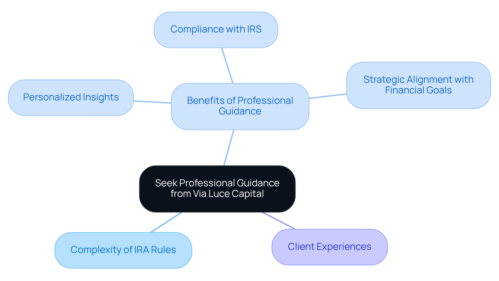 The center represents the main idea of seeking guidance, while the branches show the complexities and benefits of working with a professional. Each branch highlights important aspects that can help beneficiaries make informed decisions. The center represents the main idea of seeking guidance, while the branches show the complexities and benefits of working with a professional. Each branch highlights important aspects that can help beneficiaries make informed decisions.