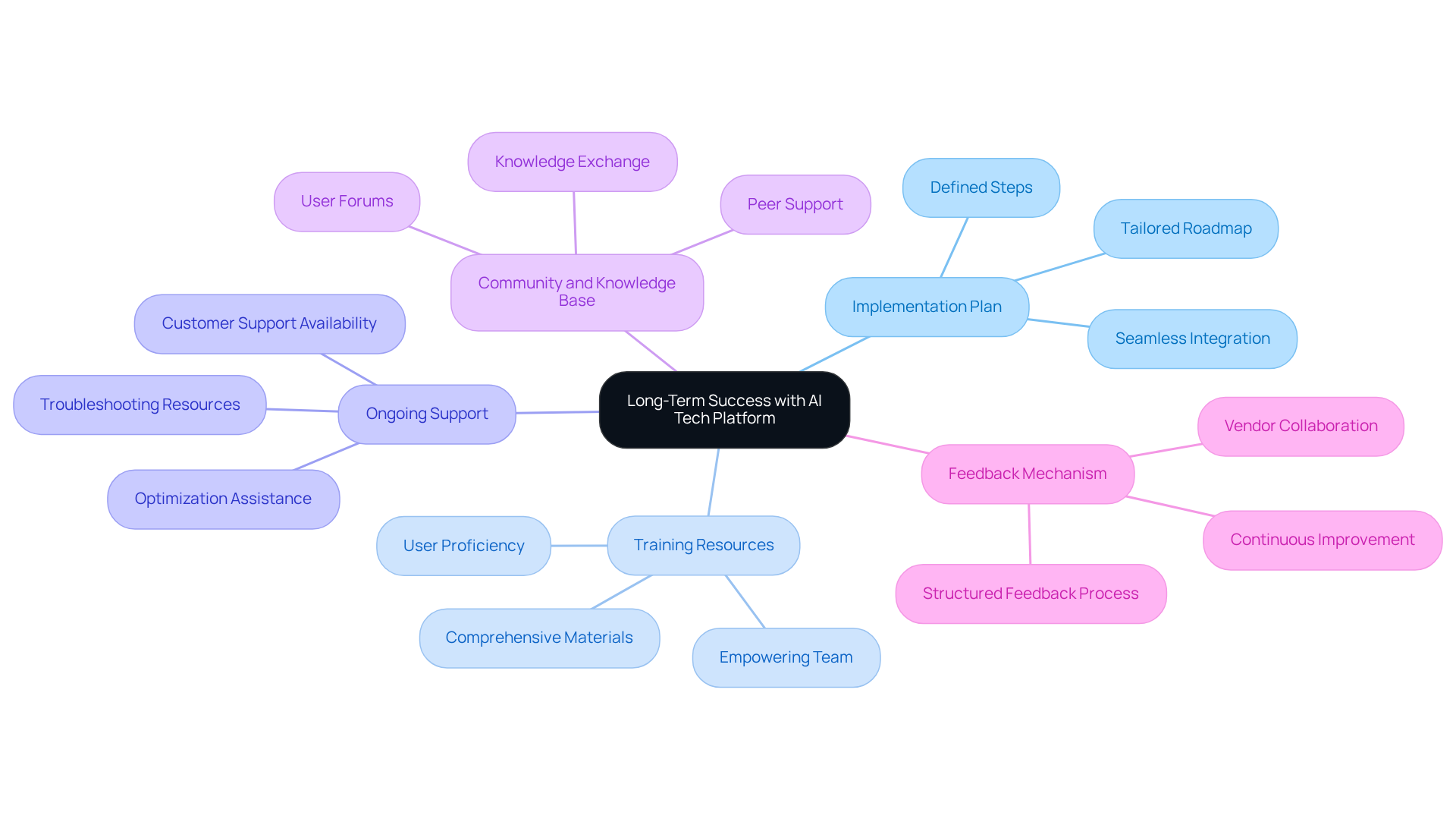 The central node represents the goal of achieving long-term success, while each branch shows a key factor that contributes to this goal. Sub-branches provide further details on what to consider within each factor. The central node represents the goal of achieving long-term success, while each branch shows a key factor that contributes to this goal. Sub-branches provide further details on what to consider within each factor.