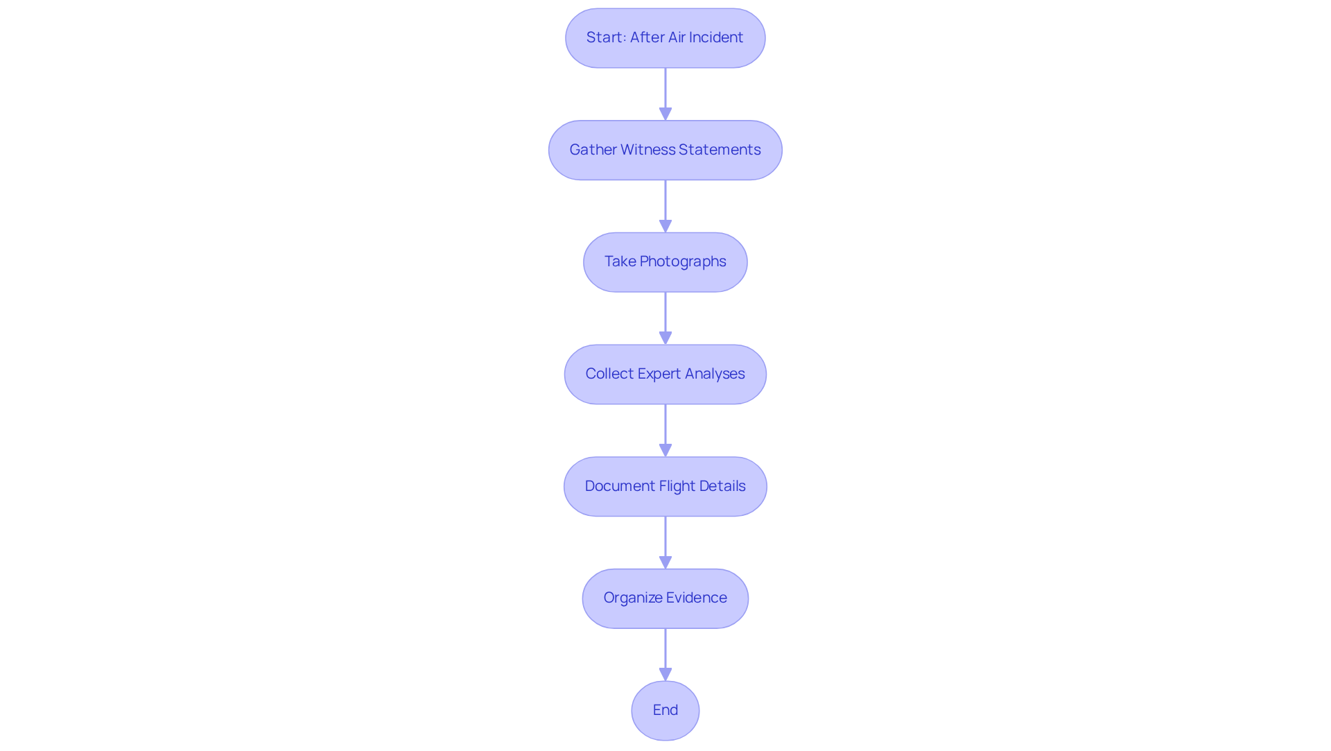 This flowchart guides you through the essential steps to take after an air incident. Follow the arrows to see what actions to take, from gathering witness statements to organizing your evidence, to help support your claim effectively. This flowchart guides you through the essential steps to take after an air incident. Follow the arrows to see what actions to take, from gathering witness statements to organizing your evidence, to help support your claim effectively.