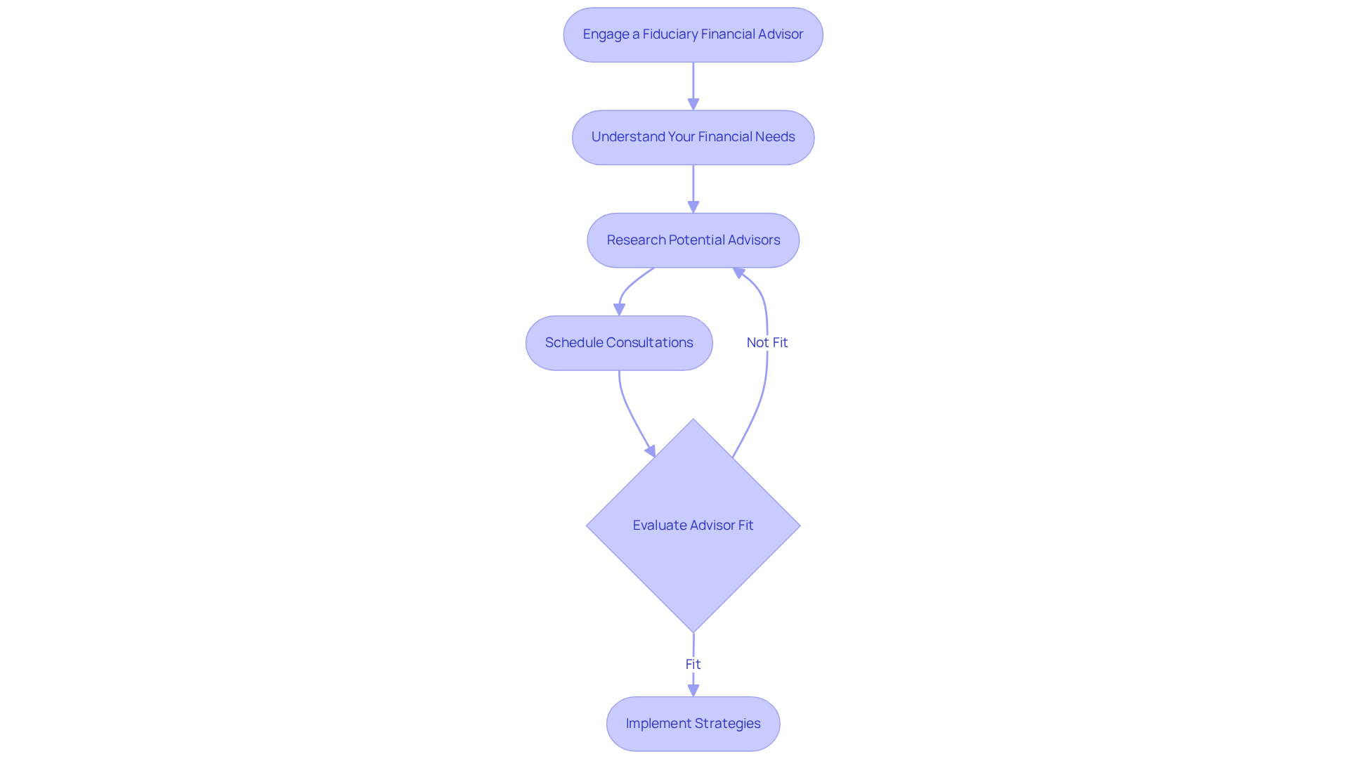 This flowchart shows the steps families can take to engage a fiduciary financial advisor. Start at the top and follow the arrows to see how to move from understanding your needs to implementing strategies for better tax planning. This flowchart shows the steps families can take to engage a fiduciary financial advisor. Start at the top and follow the arrows to see how to move from understanding your needs to implementing strategies for better tax planning.