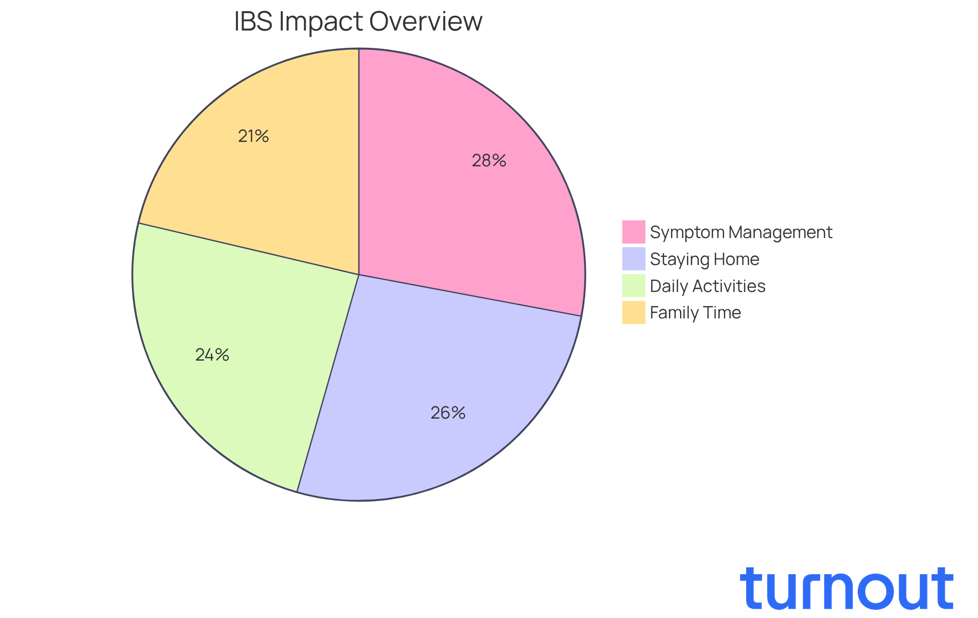 Each slice of the pie shows how many people with IBS experience specific challenges. The larger the slice, the more individuals report that issue affecting their daily life.
