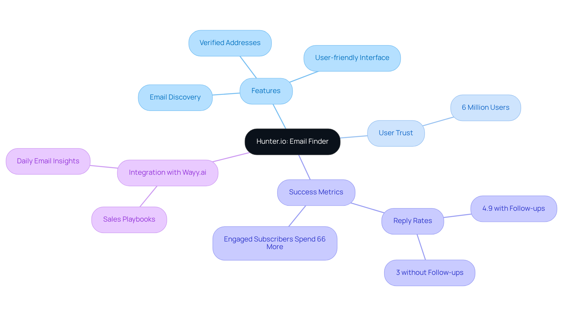 This mindmap illustrates how Hunter.io helps small businesses find email leads. Each branch highlights a feature or benefit, showing the interconnectedness of effective outreach strategies. This mindmap illustrates how Hunter.io helps small businesses find email leads. Each branch highlights a feature or benefit, showing the interconnectedness of effective outreach strategies.