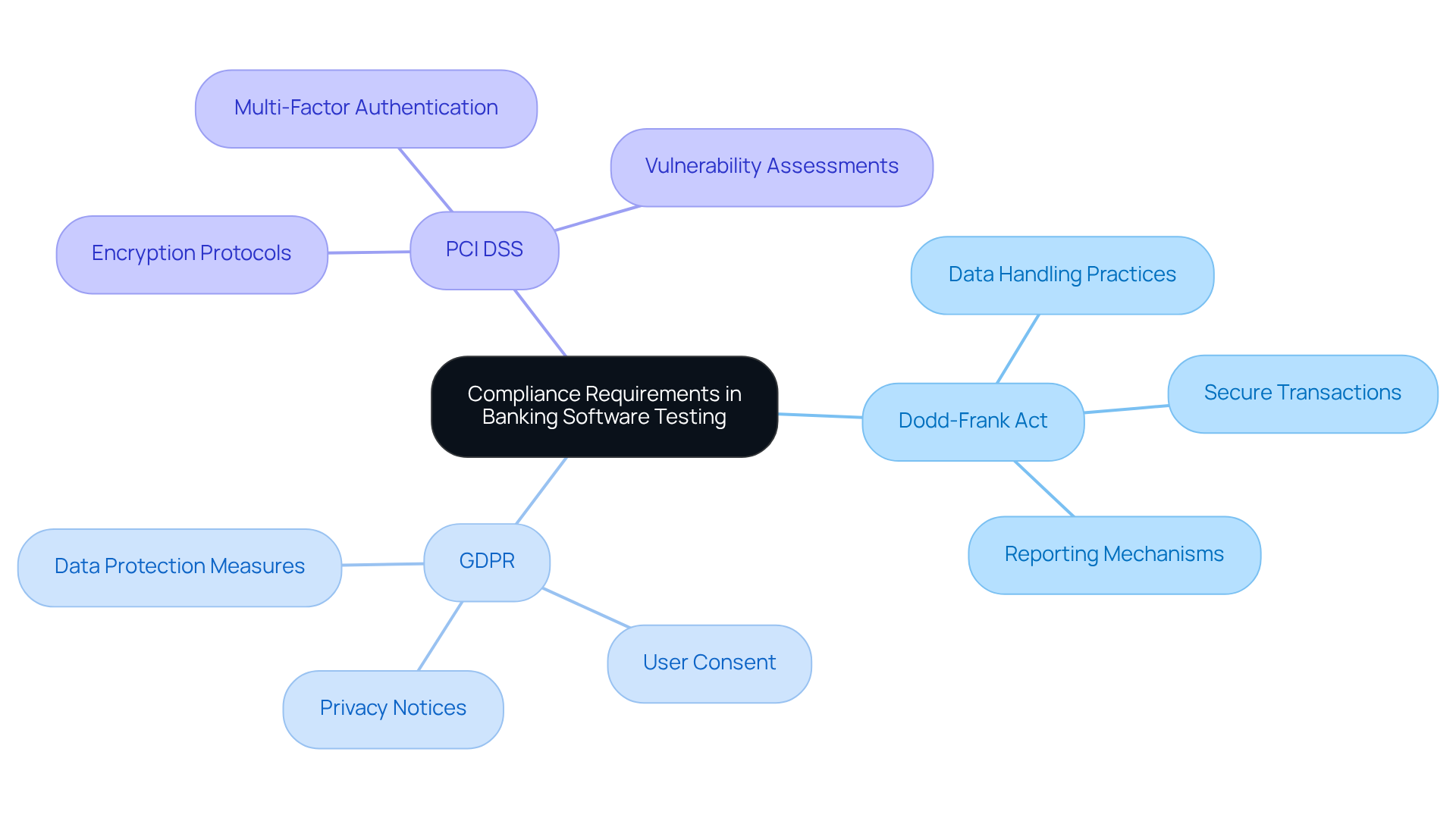 The central node represents the main topic of compliance in banking software. Each branch shows a key regulation, and the sub-branches detail specific areas of compliance testing. This layout helps you see how different regulations influence software requirements. The central node represents the main topic of compliance in banking software. Each branch shows a key regulation, and the sub-branches detail specific areas of compliance testing. This layout helps you see how different regulations influence software requirements.
