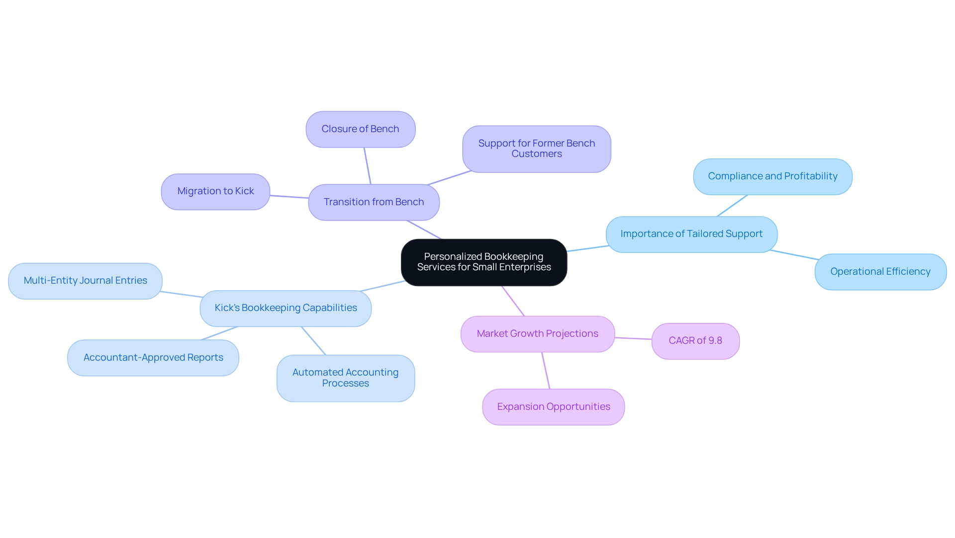 The central node represents the main topic, while branches show key themes and their details. Follow the branches to explore how personalized bookkeeping supports small enterprises, especially in healthcare. The central node represents the main topic, while branches show key themes and their details. Follow the branches to explore how personalized bookkeeping supports small enterprises, especially in healthcare.