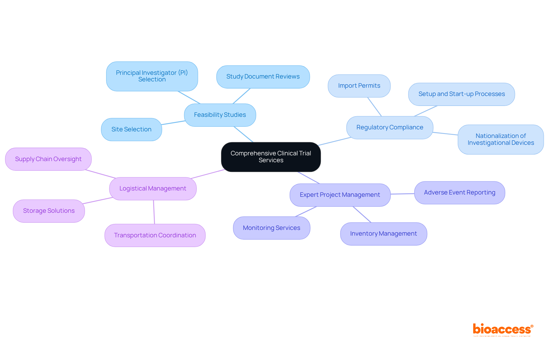 The central node represents the main category of services, with branches leading to important subcategories. Each color-coded section shows how these services interlink and support the management of clinical trials.