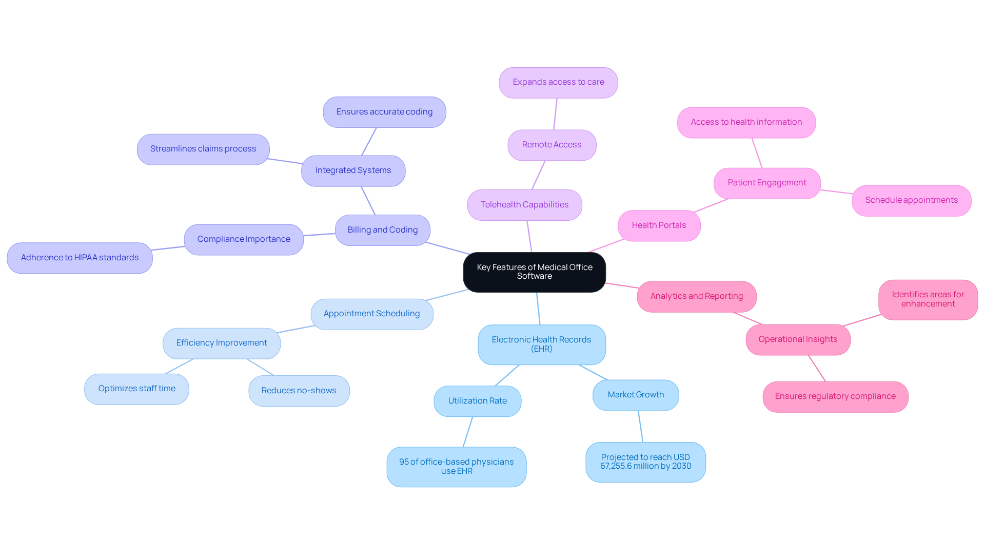 This mindmap starts with the main topic in the center and branches out to show different features of medical office software. Each branch represents a key feature, and you can follow the sub-branches for more details or important points related to each feature.