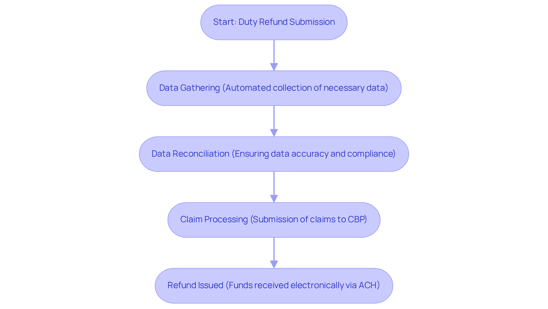 This flowchart shows how the automated process works, from submitting a duty refund to receiving the refund. Each step is connected, illustrating how automation speeds up the entire process.