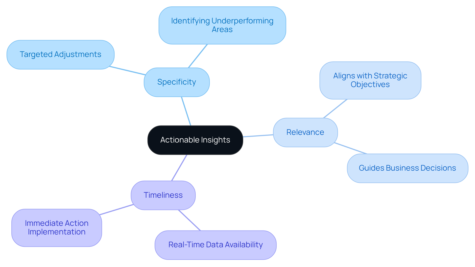 The central node represents actionable insights, while the branches show the three essential traits. Each trait is further explained with examples, helping you understand how they contribute to effective decision-making. The central node represents actionable insights, while the branches show the three essential traits. Each trait is further explained with examples, helping you understand how they contribute to effective decision-making.