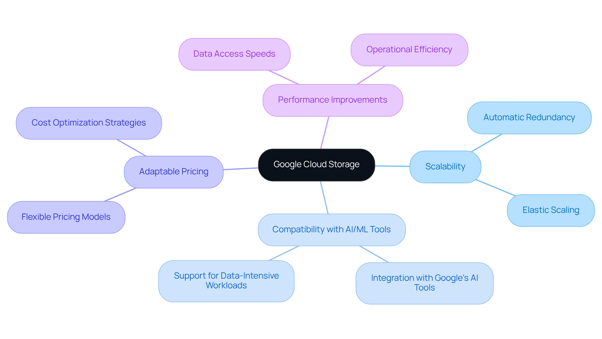 The central node represents Google Cloud Storage, with branches showing its key features and benefits. Each branch highlights how these aspects contribute to its effectiveness in managing large datasets for AI and ML applications. The central node represents Google Cloud Storage, with branches showing its key features and benefits. Each branch highlights how these aspects contribute to its effectiveness in managing large datasets for AI and ML applications.