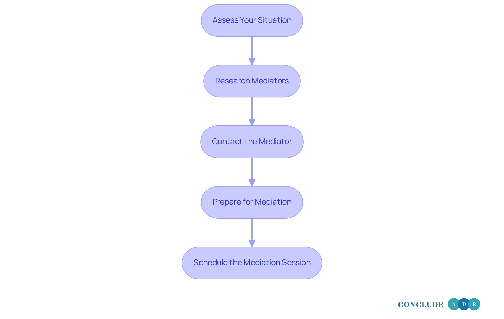 Each box represents a step you need to take to start mediation. Follow the arrows to see how each step leads to the next, guiding you through the process.