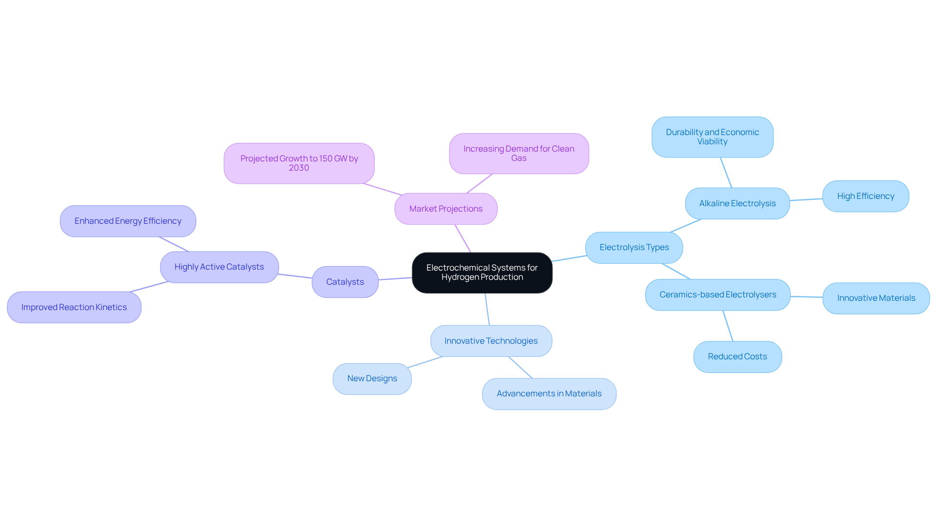 The central node represents the main topic, while branches show different aspects of innovations in hydrogen production. Each branch connects to specific technologies or concepts, illustrating how they contribute to efficiency and sustainability.