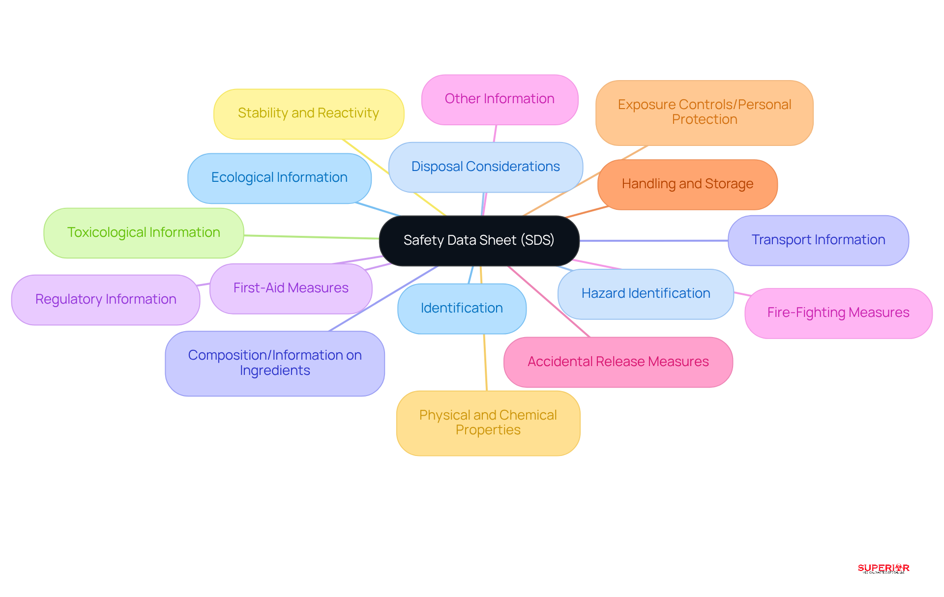 The central node represents the Safety Data Sheet, and each branch shows a specific section that provides essential information for chemical safety. Follow the branches to explore each section's role in compliance and safety management. The central node represents the Safety Data Sheet, and each branch shows a specific section that provides essential information for chemical safety. Follow the branches to explore each section's role in compliance and safety management.