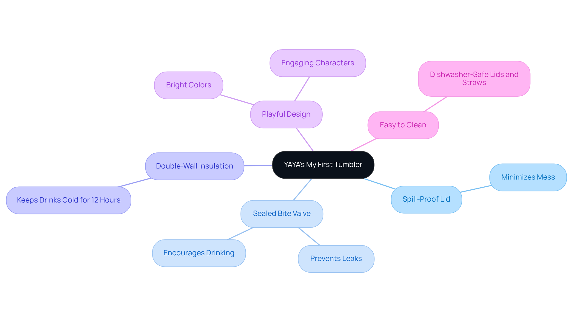 This mindmap shows how YAYA's tumbler is designed to make hydration fun for kids. Each branch represents a feature of the tumbler, and the sub-branches explain why those features are beneficial. Follow the branches to see how each part contributes to making drinking enjoyable for your little ones. This mindmap shows how YAYA's tumbler is designed to make hydration fun for kids. Each branch represents a feature of the tumbler, and the sub-branches explain why those features are beneficial. Follow the branches to see how each part contributes to making drinking enjoyable for your little ones.