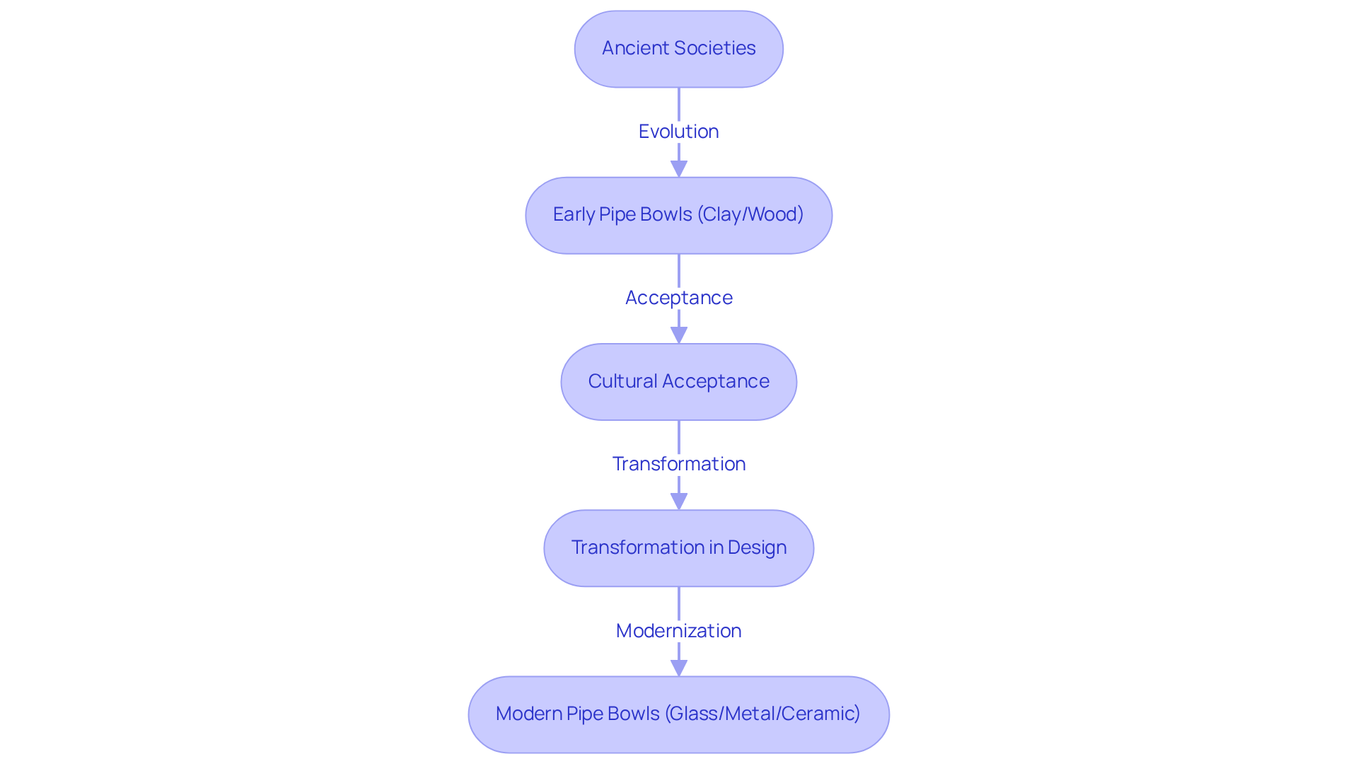 Follow the arrows to see how pipe bowls have changed over time, from ancient designs to modern masterpieces, reflecting cultural shifts and advancements in materials. Follow the arrows to see how pipe bowls have changed over time, from ancient designs to modern masterpieces, reflecting cultural shifts and advancements in materials.