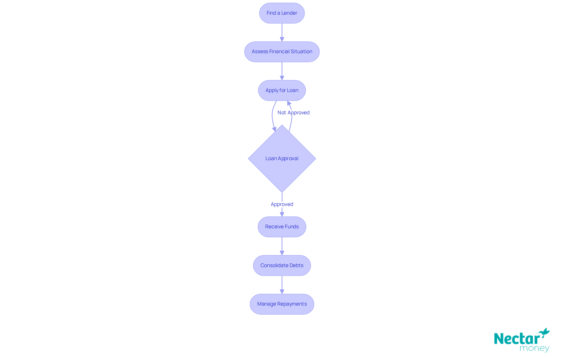 Each box represents a step in the loan process. Follow the arrows to see how each step leads to the next, guiding you through securing and managing your loan. Each box represents a step in the loan process. Follow the arrows to see how each step leads to the next, guiding you through securing and managing your loan.