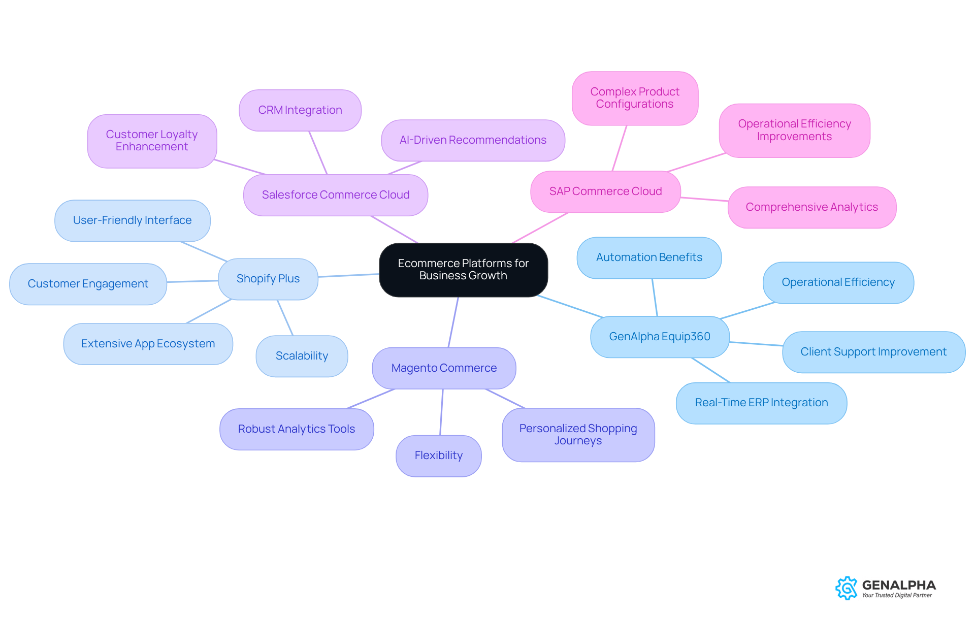This mindmap shows how different eCommerce platforms can help your business grow. Each branch represents a platform, and the sub-branches highlight the specific benefits they offer. The more branches you see, the more advantages that platform has for your business!