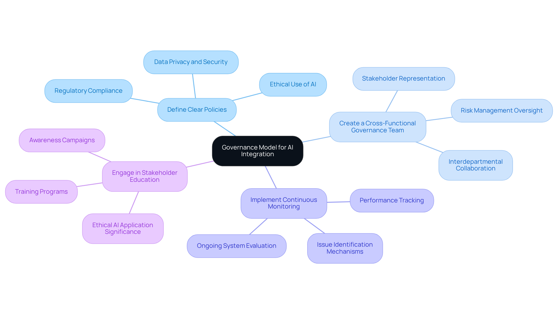 This mindmap starts with the central idea of a governance model for AI integration. Each branch represents a key practice to follow, and you can explore further details by looking at the sub-branches. It's a visual way to understand how these practices connect to the overall goal of ethical AI use in clinical trials. This mindmap starts with the central idea of a governance model for AI integration. Each branch represents a key practice to follow, and you can explore further details by looking at the sub-branches. It's a visual way to understand how these practices connect to the overall goal of ethical AI use in clinical trials.