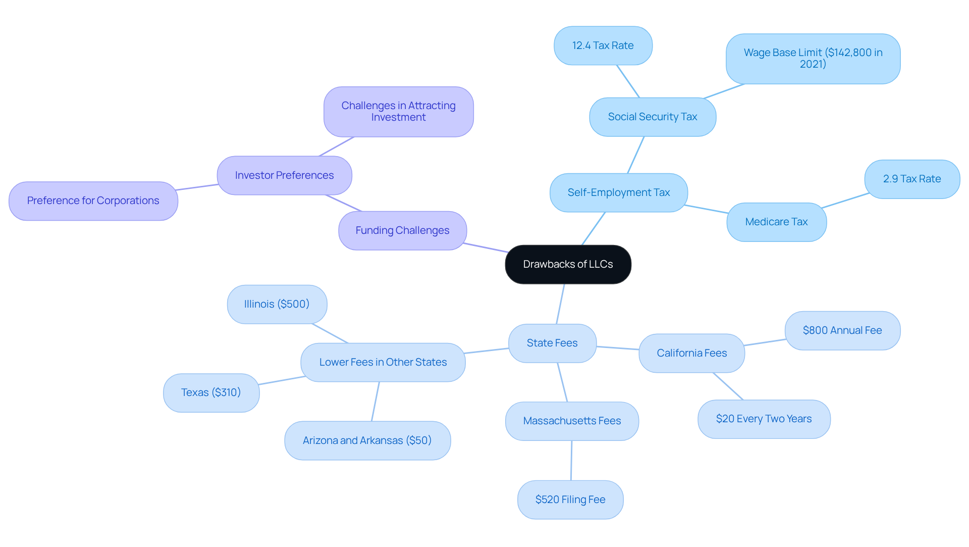 The central node represents the main topic, while the branches show different drawbacks. Each sub-branch provides specific details or examples related to that drawback, helping you see the full picture of what to consider when choosing an LLC. The central node represents the main topic, while the branches show different drawbacks. Each sub-branch provides specific details or examples related to that drawback, helping you see the full picture of what to consider when choosing an LLC.