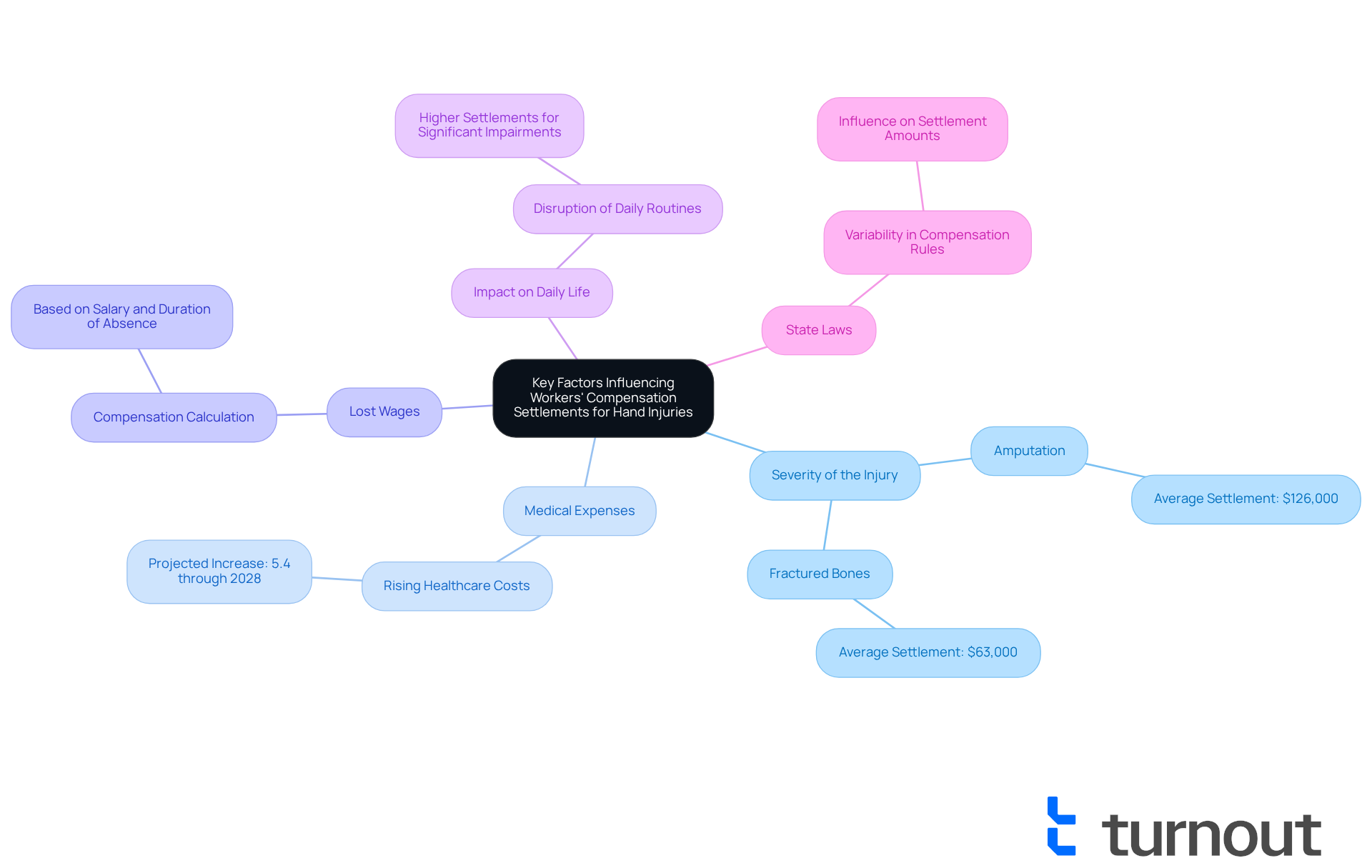 The central node represents the main topic, while the branches show the key factors that affect settlement amounts. Each factor can have additional details to provide more context, helping you understand how they interconnect.