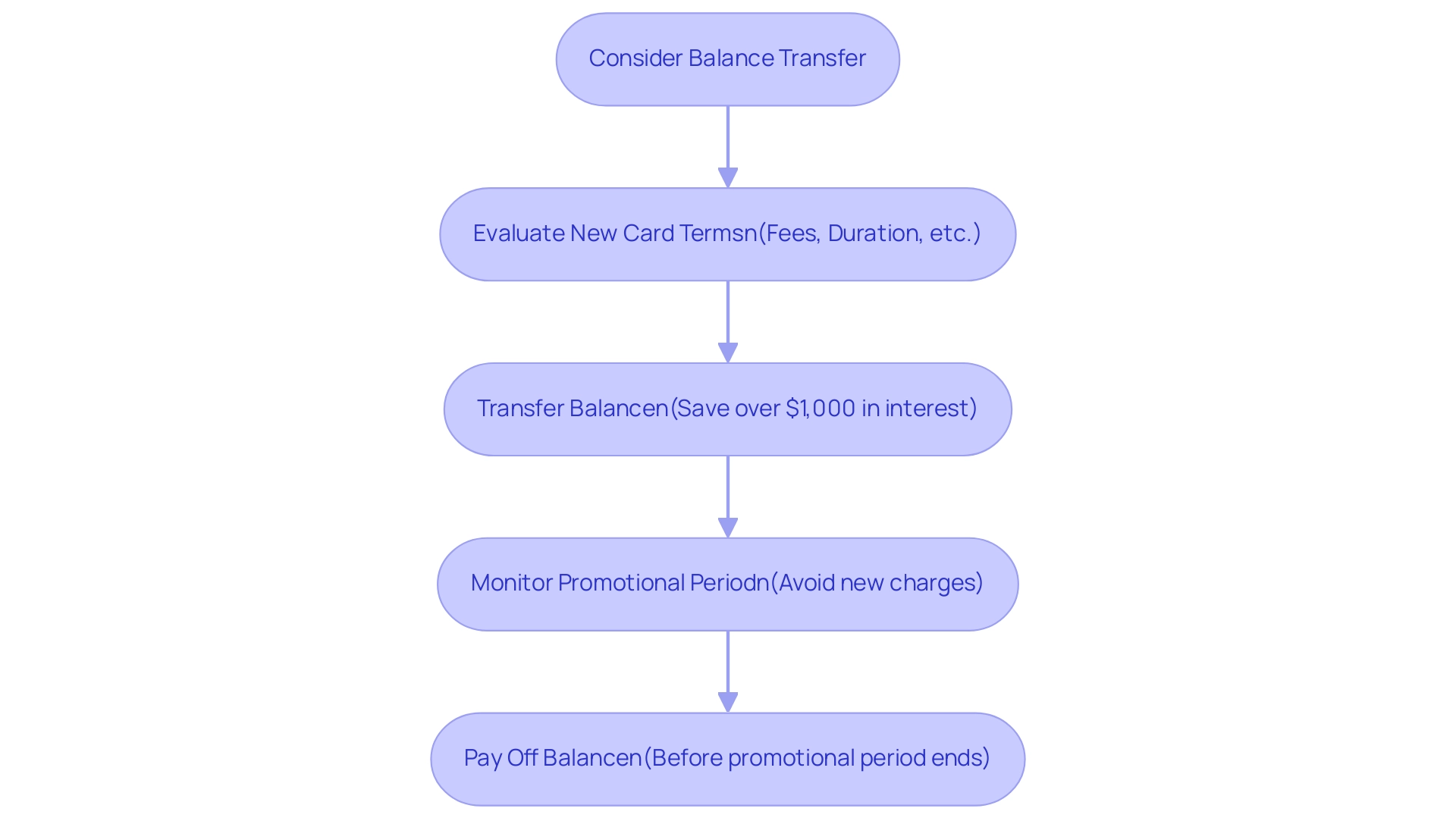 Green boxes represent decision points, while blue boxes represent actions to take in the balance transfer process.