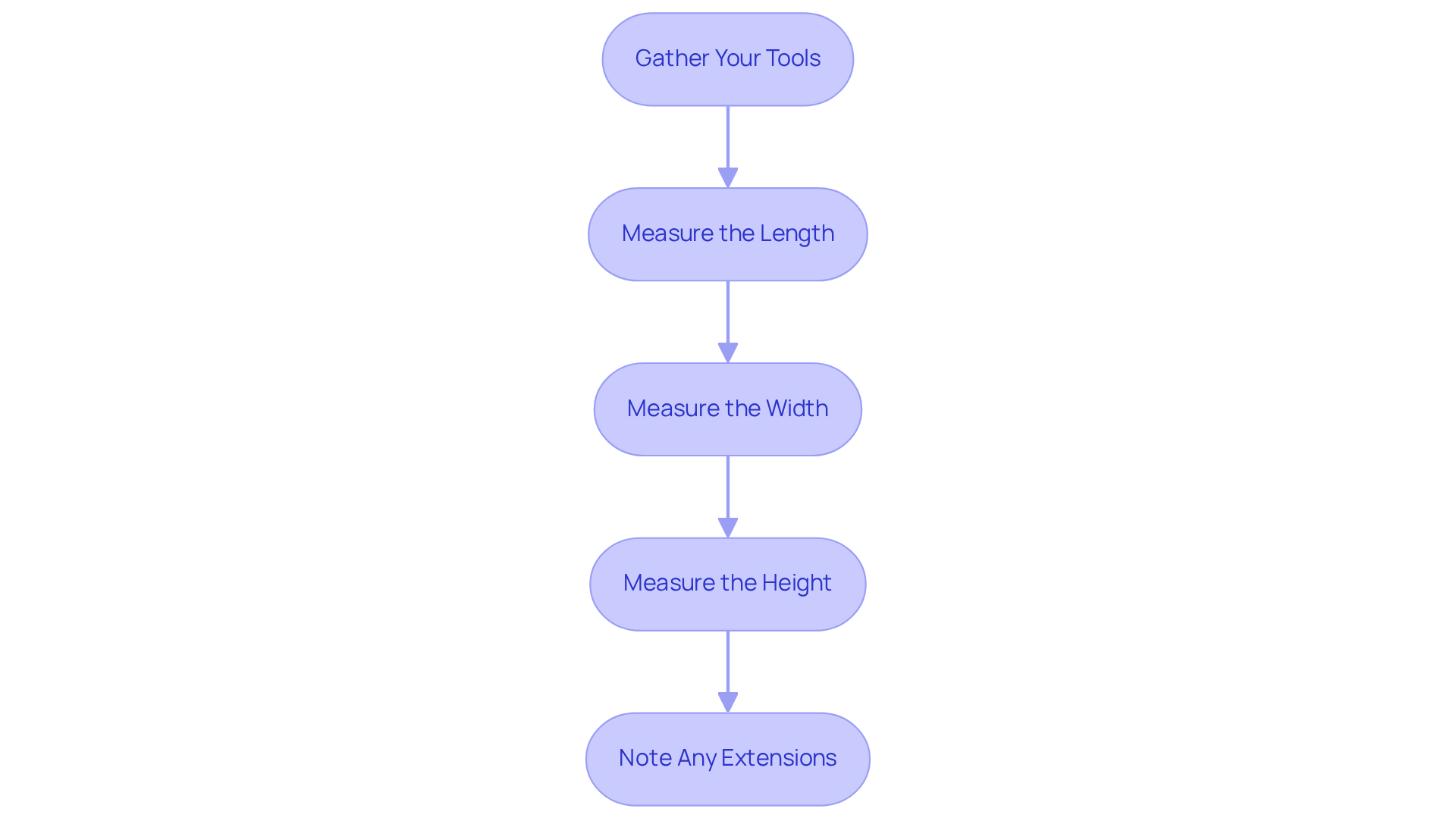 Each box represents a step in the measuring process. Follow the arrows to ensure you complete each step in the correct order for accurate measurements.