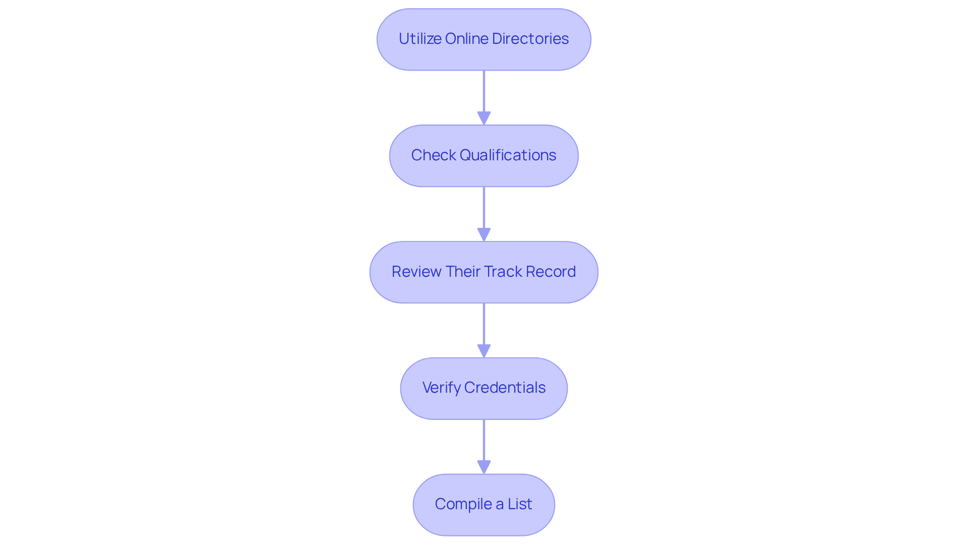 Each box represents a step in the process of finding a lawyer. Follow the arrows to see how to move from one step to the next, ensuring you cover all important aspects before making your choice.