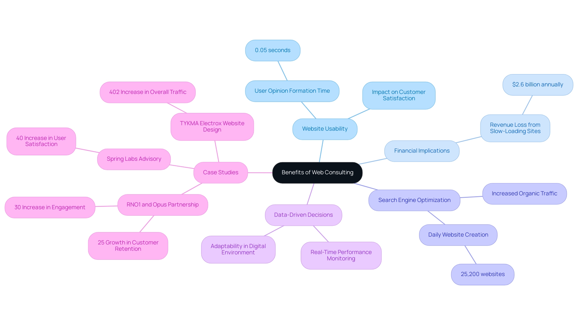 Each branch represents a key area of impact, with color coding to differentiate between types of benefits and outcomes.