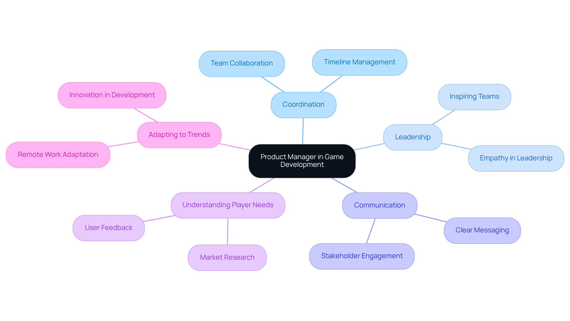 The central node represents the Product Manager's role, while the branches illustrate key responsibilities and skills. Each color-coded branch helps you see how different aspects of the role connect and contribute to successful game development. The central node represents the Product Manager's role, while the branches illustrate key responsibilities and skills. Each color-coded branch helps you see how different aspects of the role connect and contribute to successful game development.