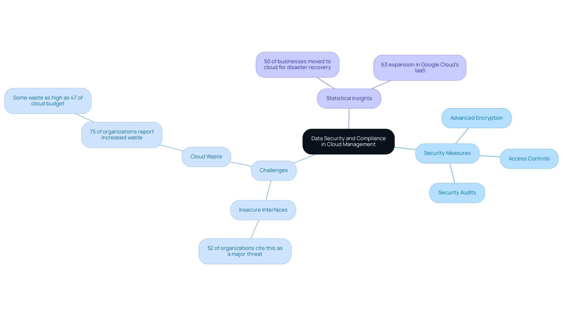 The central node represents the overarching theme, with branches depicting key areas and specific measures, challenges, and statistics related to cloud security.
