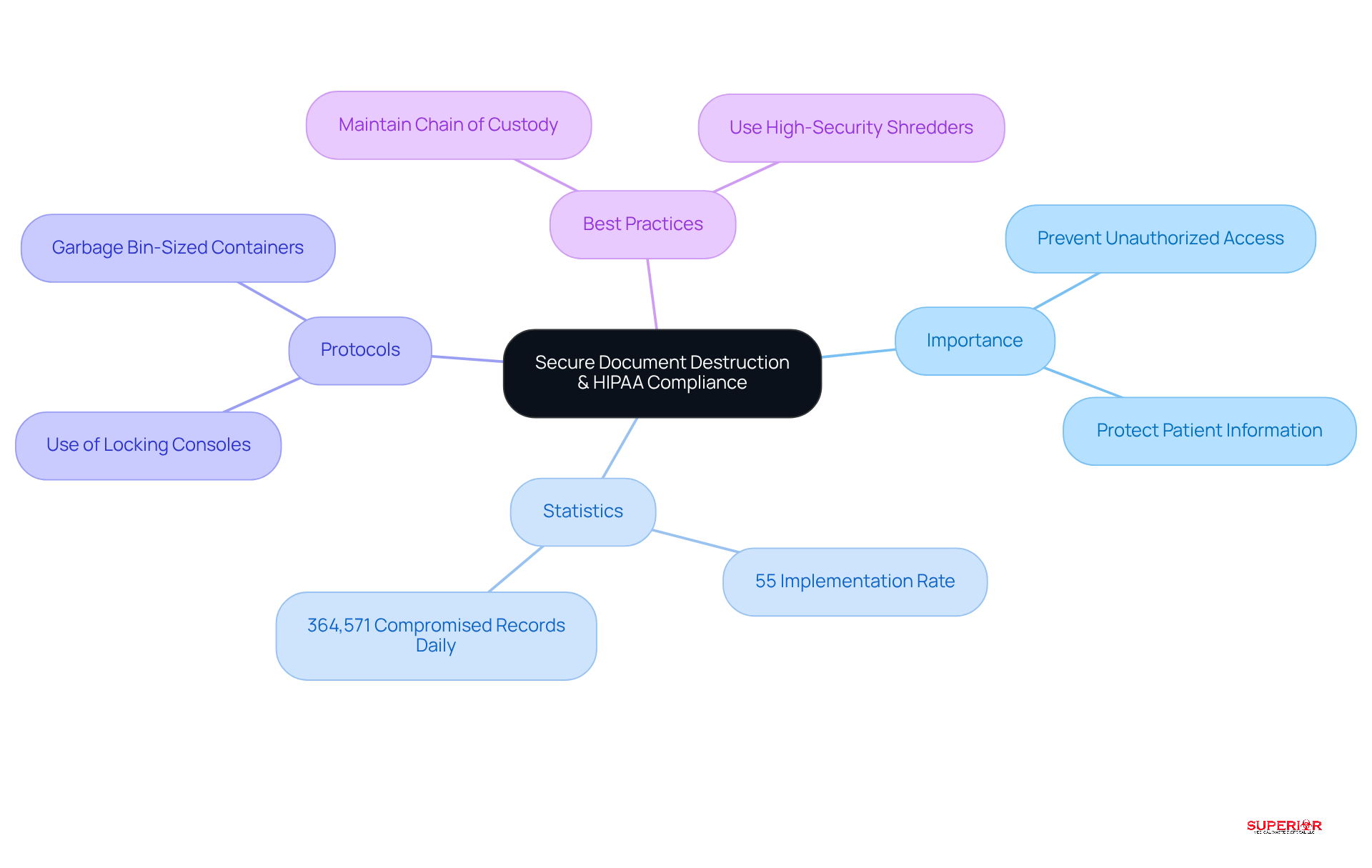The central node represents the main topic, while branches show related areas like importance, statistics, protocols, and best practices. Each branch provides insights into how secure document destruction supports HIPAA compliance.