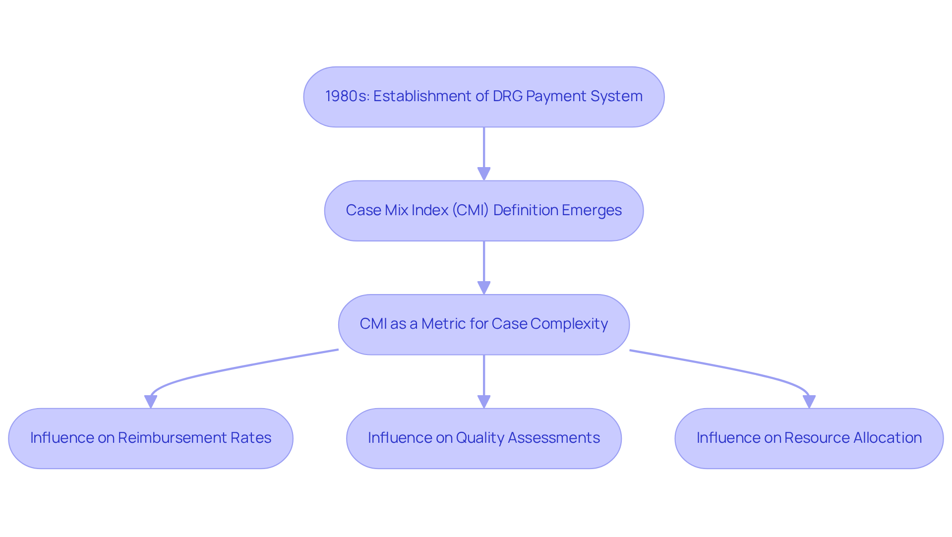 Understanding the Case Mix Index Definition and Its Impact in ...