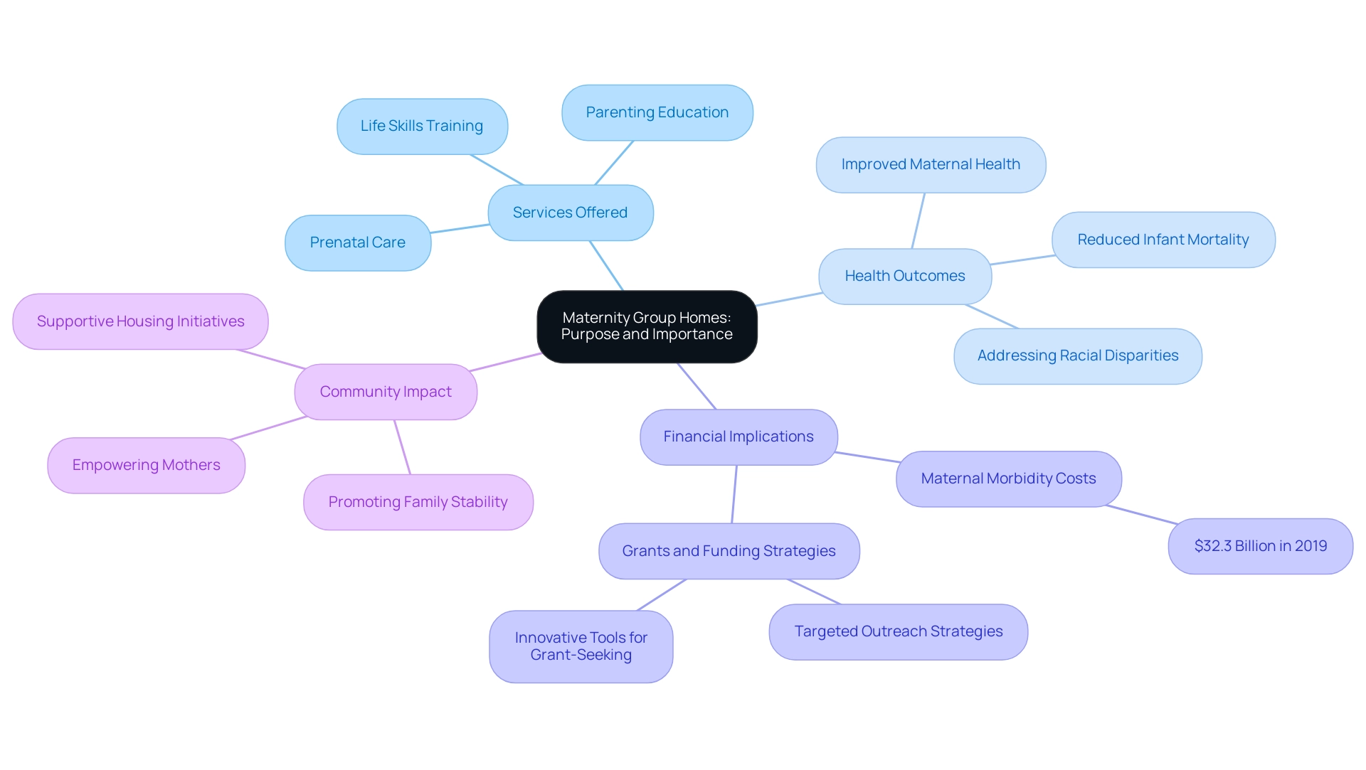 The central node represents the overall purpose of maternity group homes, with branches showing the key categories and their respective details. The central node represents the overall purpose of maternity group homes, with branches showing the key categories and their respective details.