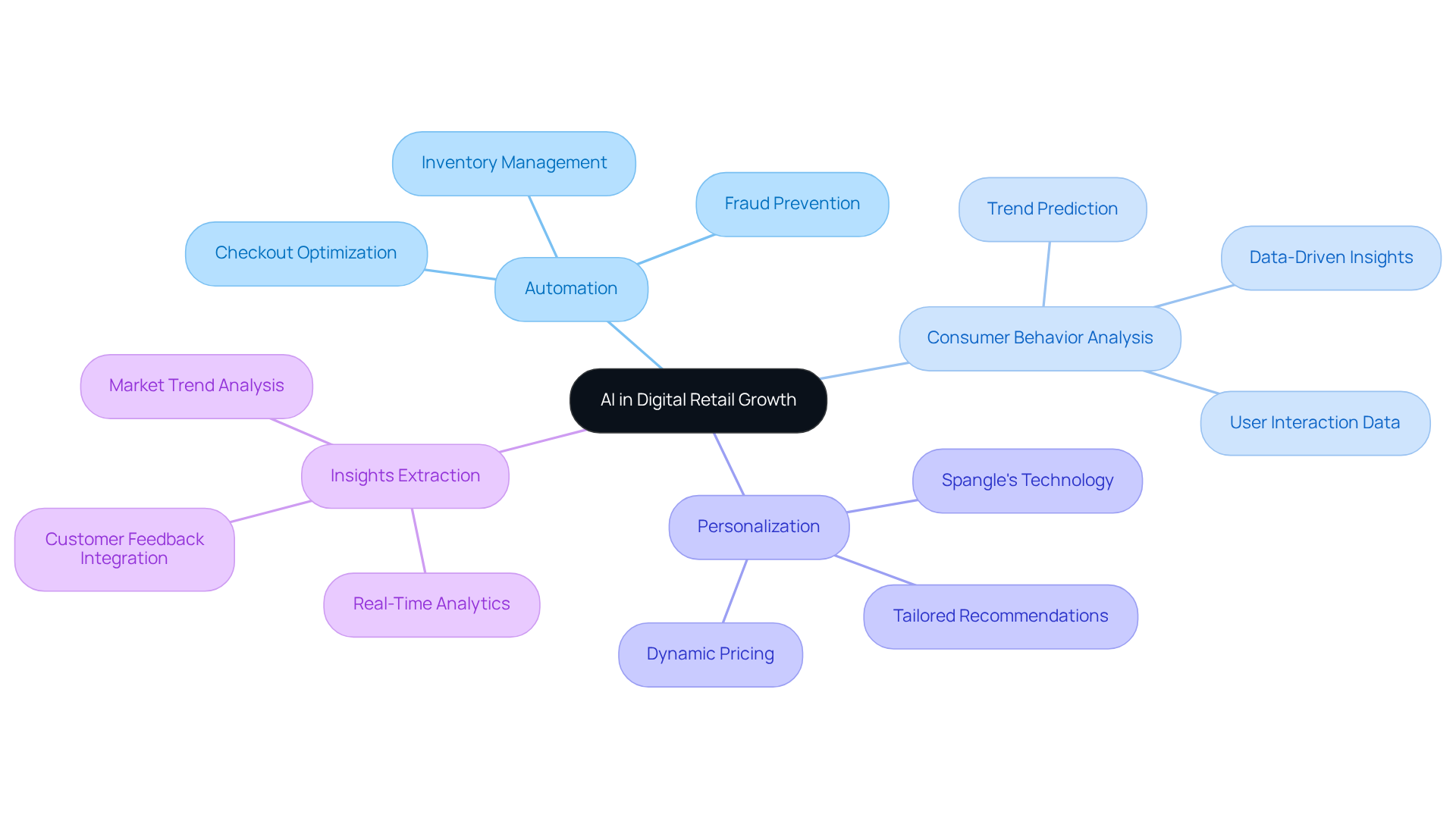 Start at the center with the main idea of AI's impact on retail, then explore each branch to see how AI contributes to different aspects of growth and efficiency.