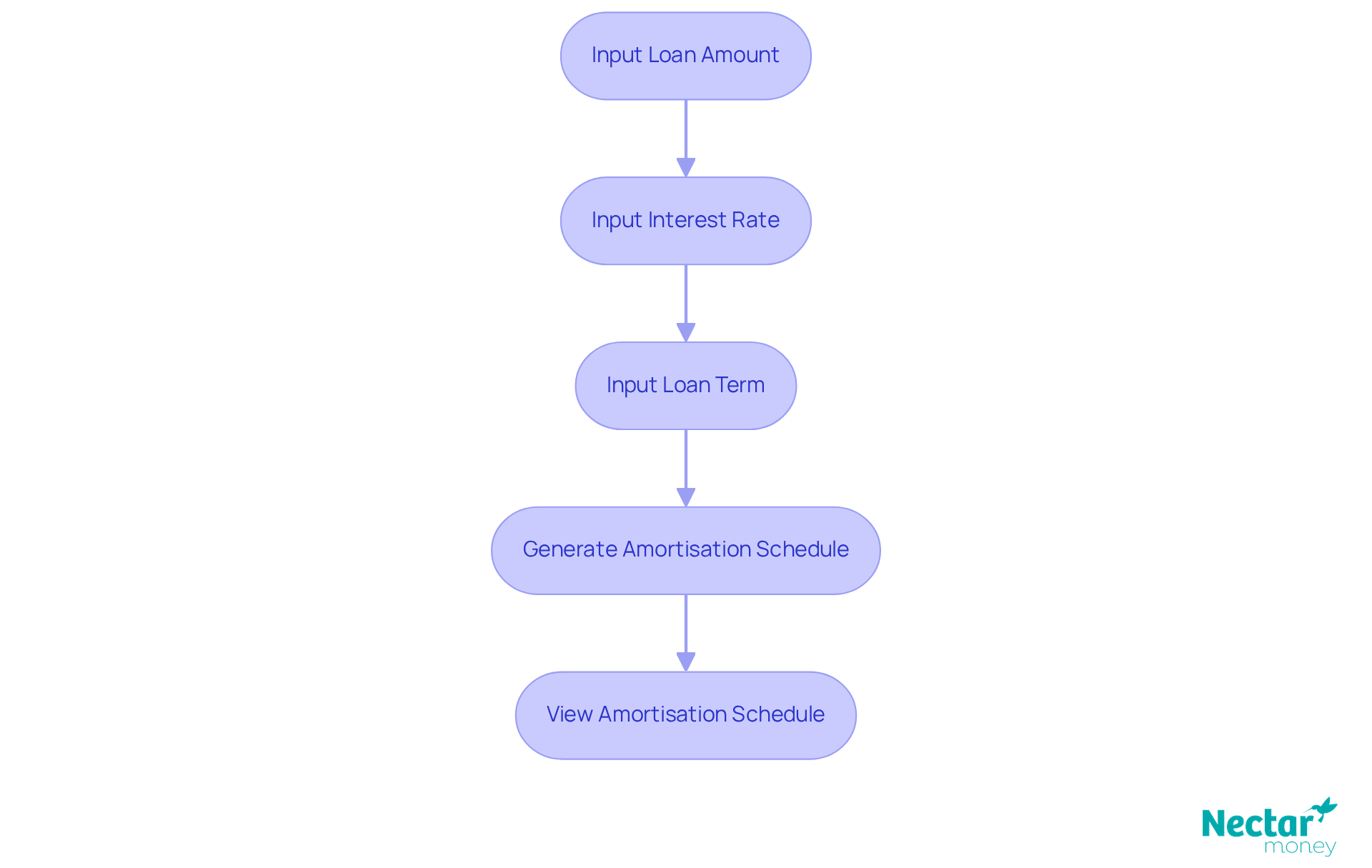 Each box represents a step in the process of calculating loan payments. Follow the arrows to see how to input your details and what you get in return — a clear plan for managing your loan.