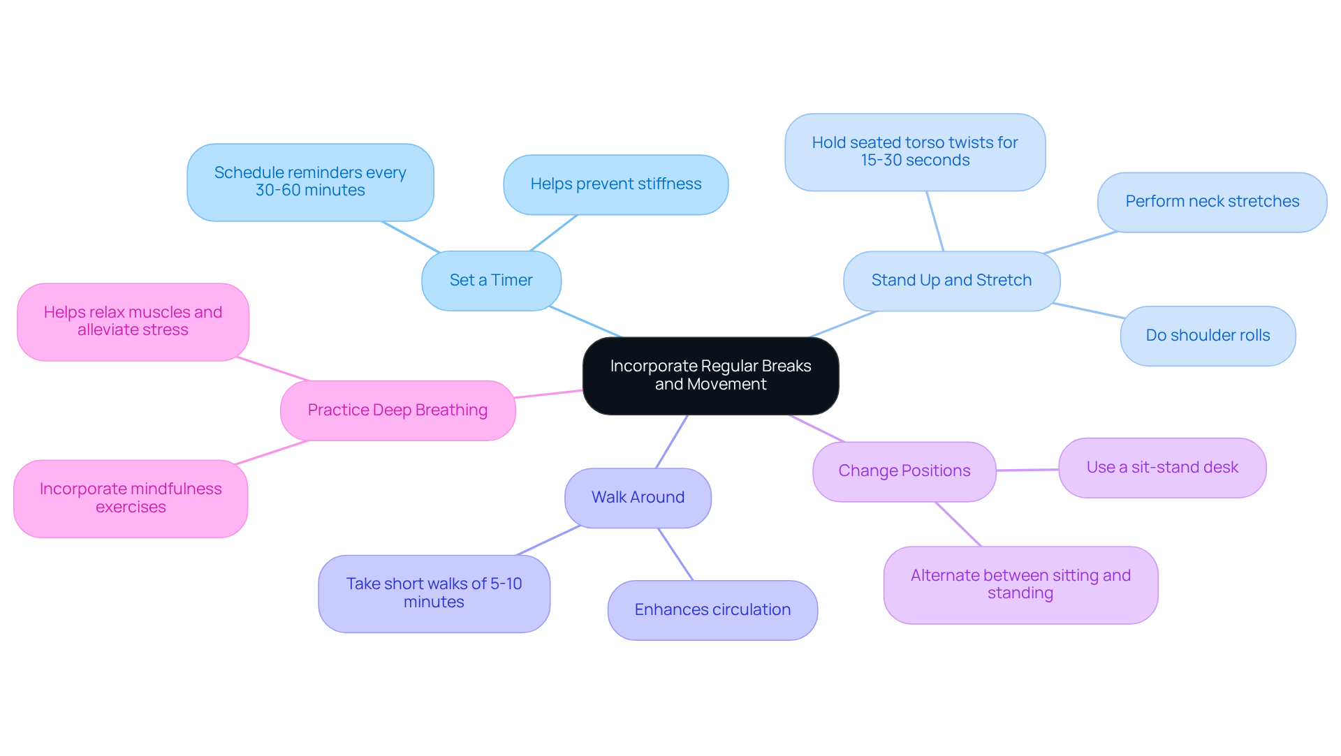 The central idea is about incorporating breaks and movement. Each branch represents a strategy you can use, and the sub-branches provide more details on how to implement these strategies effectively. The central idea is about incorporating breaks and movement. Each branch represents a strategy you can use, and the sub-branches provide more details on how to implement these strategies effectively.