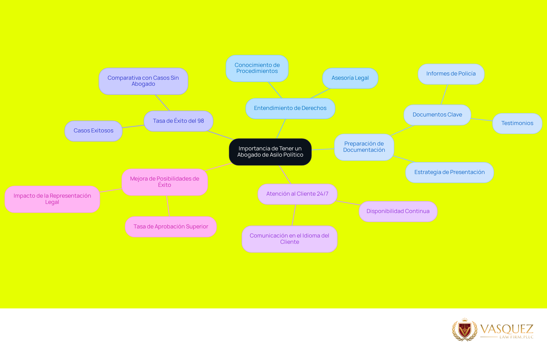 El mapa muestra cómo un abogado puede ayudar a los solicitantes de asilo. Cada rama representa un beneficio clave, y las sub-ramas ofrecen detalles adicionales. Es una forma visual de entender por qué tener un abogado es crucial para el éxito en el proceso de asilo.