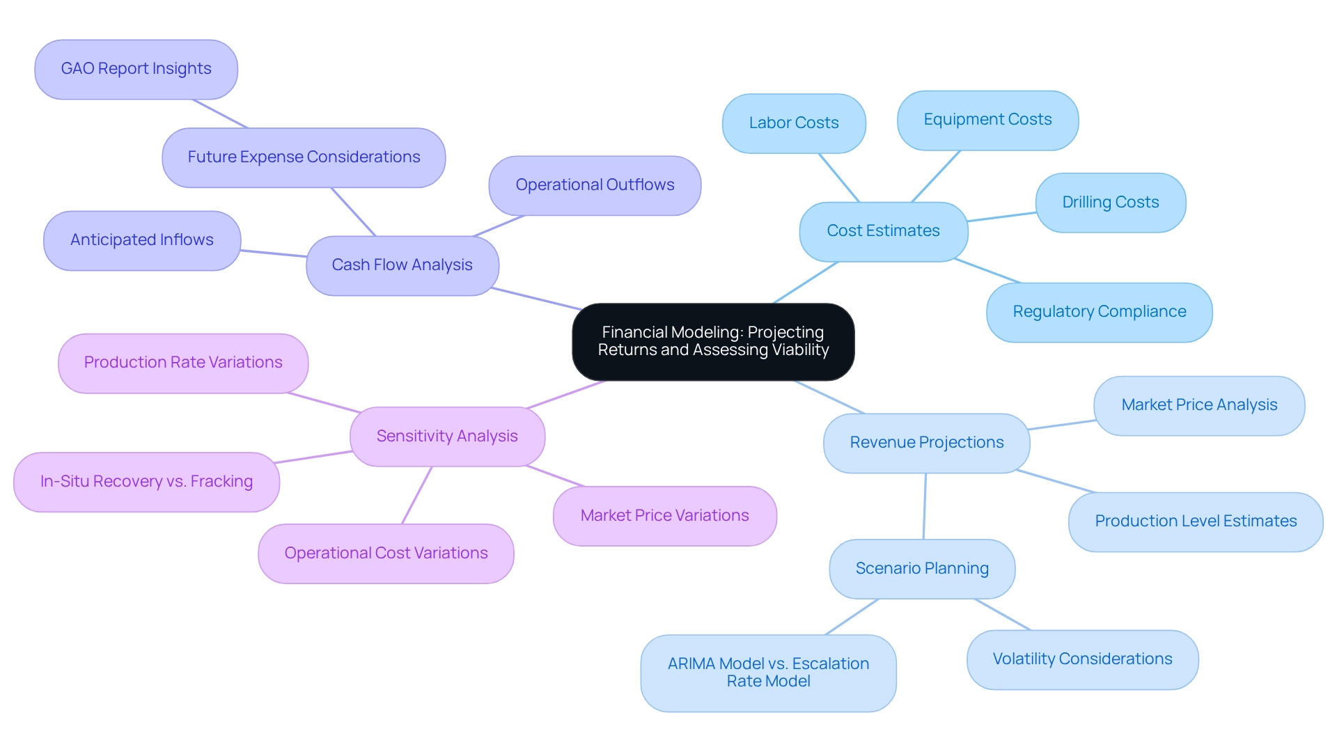 The central node represents the overarching theme of financial modeling, with branches depicting key components and their respective details.